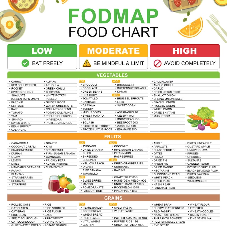 Fodmap Food List, Low & High Fodmap Foods, IBS Friendly Foods, Fodmap Diet Plan, Fodmap ...