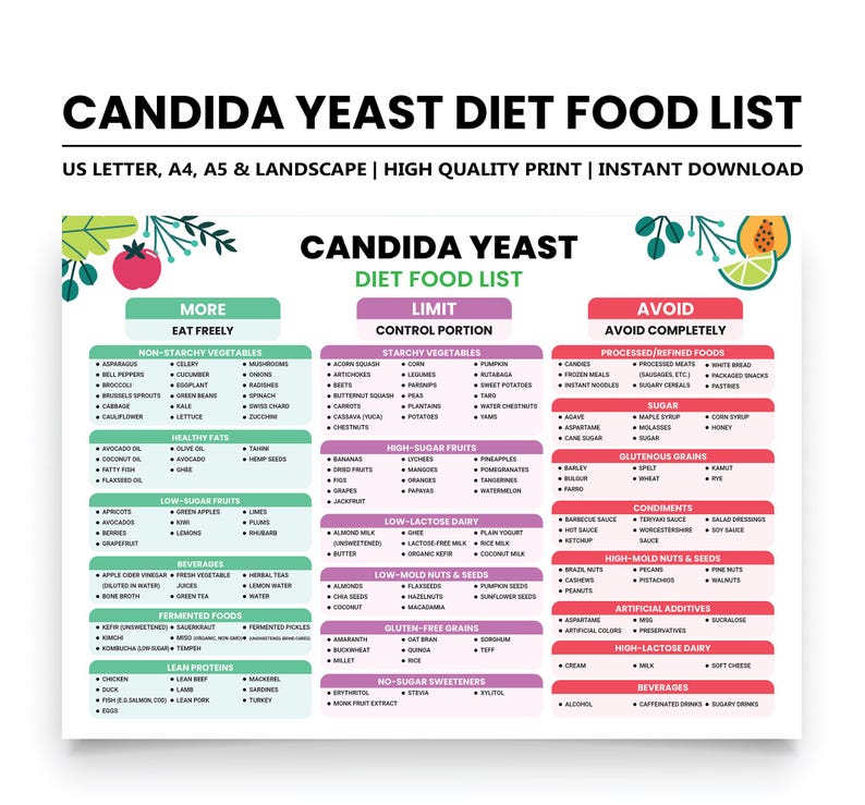 Candida Diet Food List, Low Sugar and Low Carb Meal Plan, Anti-fungal ...