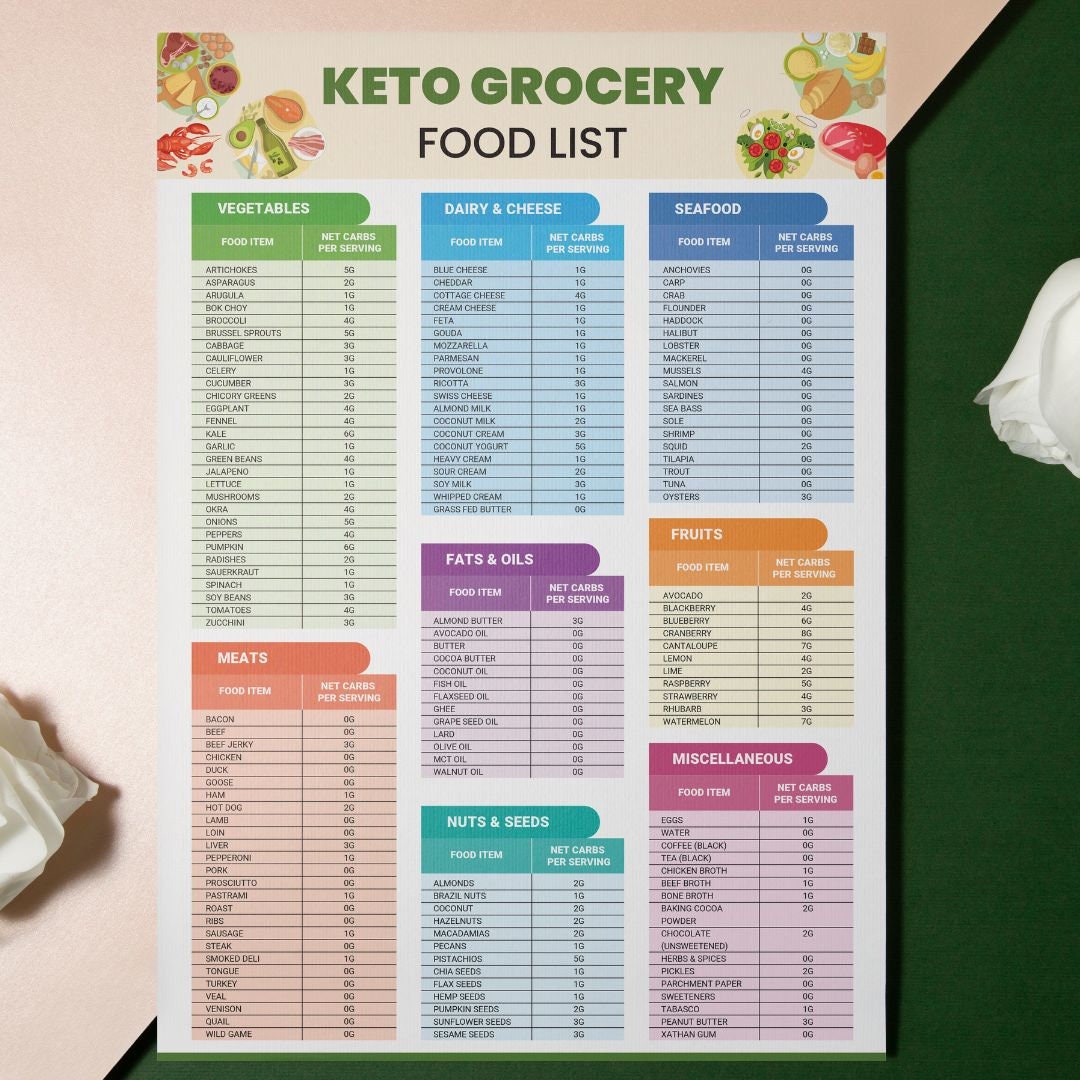 Keto Grocery List Printable | Keto Food List | Low Carb Food List ...