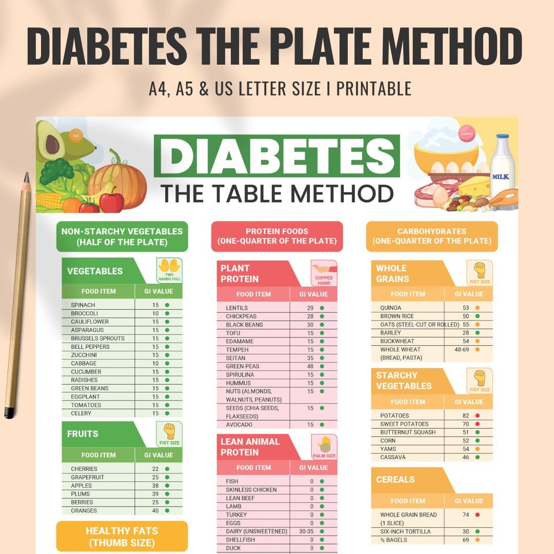Diabetes Food List, the Plate Method Food Chart, Diabetic Meal Plan ...