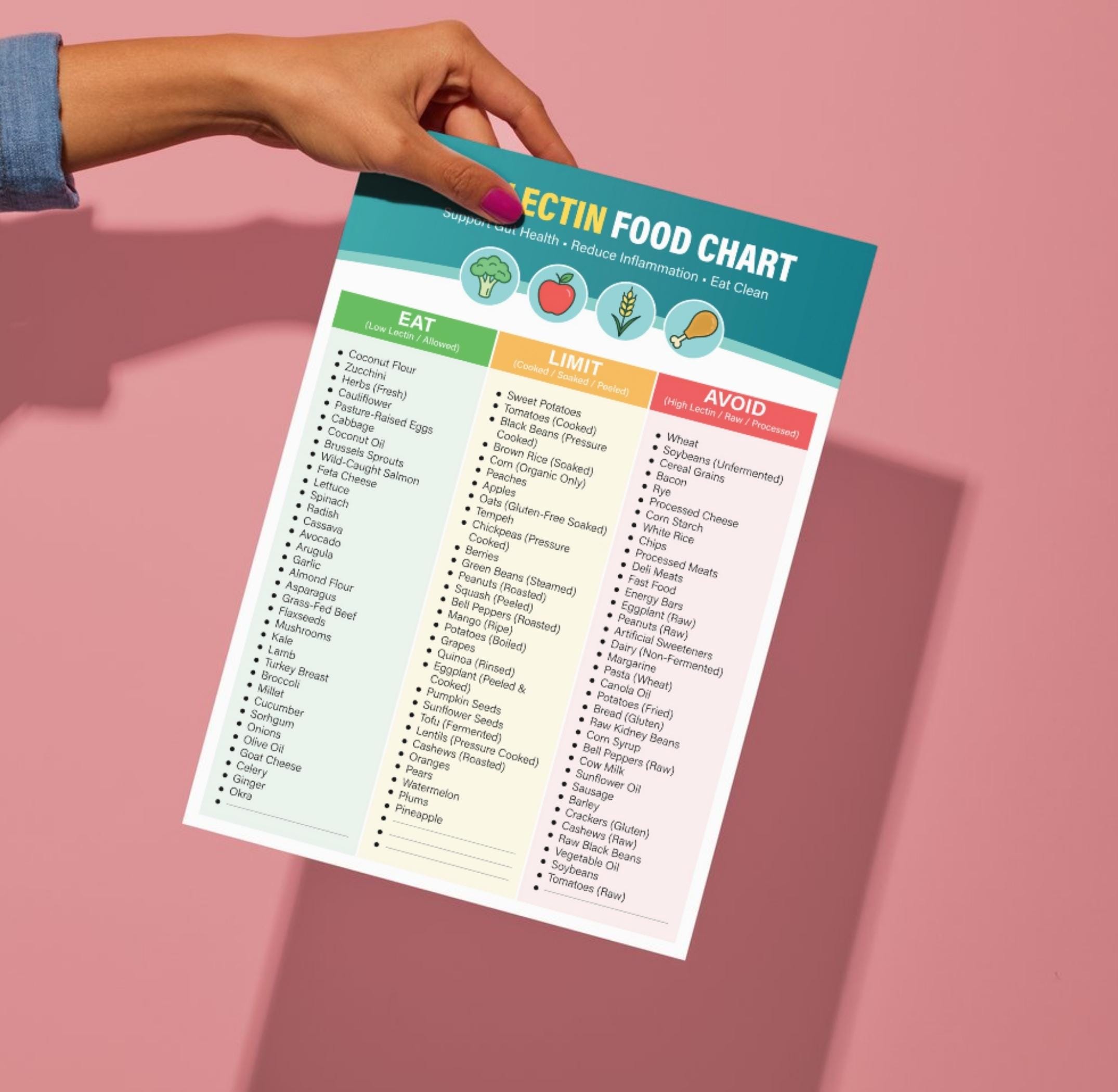 Low Lectin Food List – Printable Eat, Limit, Avoid Chart for Gut Health ...