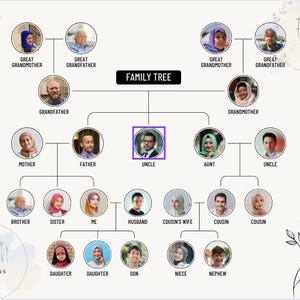Editable Family Tree Templates | Immediate & Extended Family | Digital ...