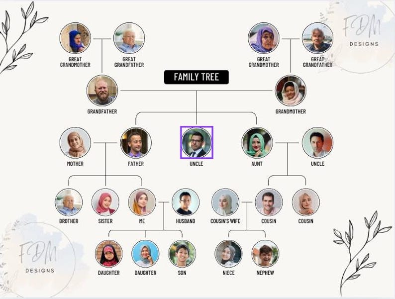 Editable Family Tree Templates | Immediate & Extended Family | Digital ...