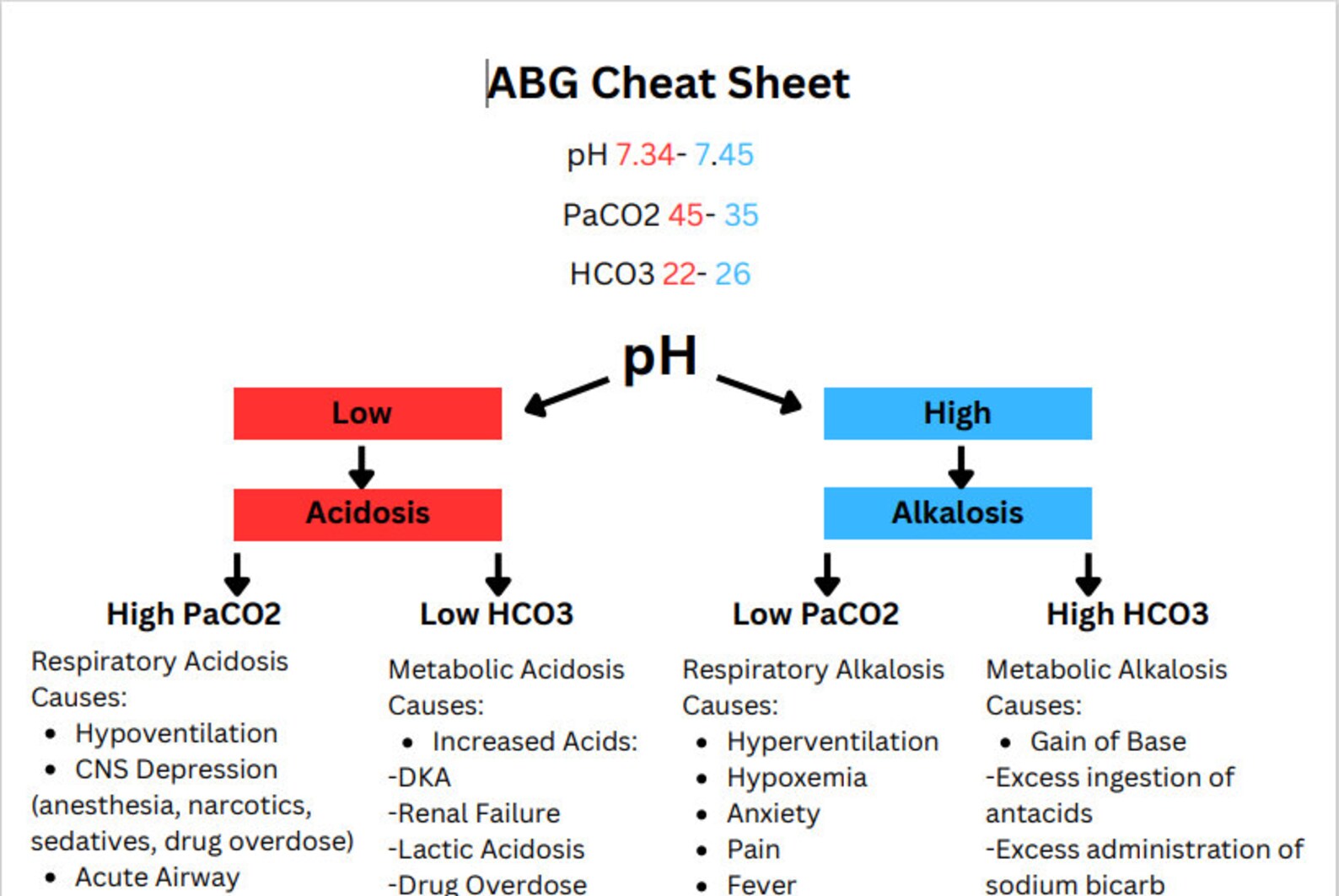 Arterial Blood Gas Cheat Sheet for Nurses | ABG Flow Sheet | Nursing ...