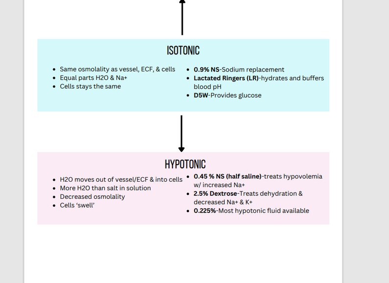 IV Fluids Cheat Sheet Study Guide for Nurses Digital Download - Etsy ...