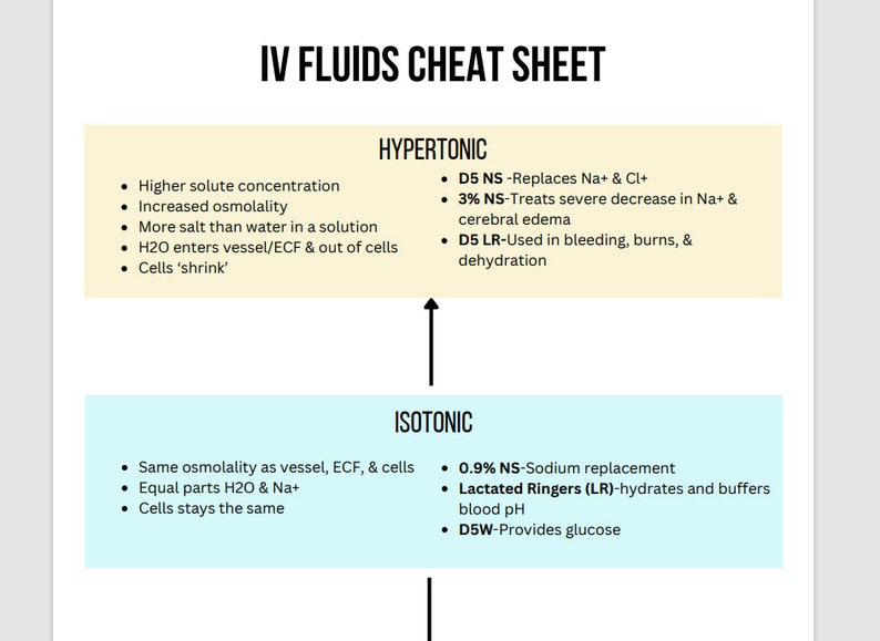 IV Fluids Cheat Sheet | Study Guide for Nurses | Digital Download - Etsy IV Fluids Cheat Sheet | Study Guide for Nurses | Digital Download - Etsy