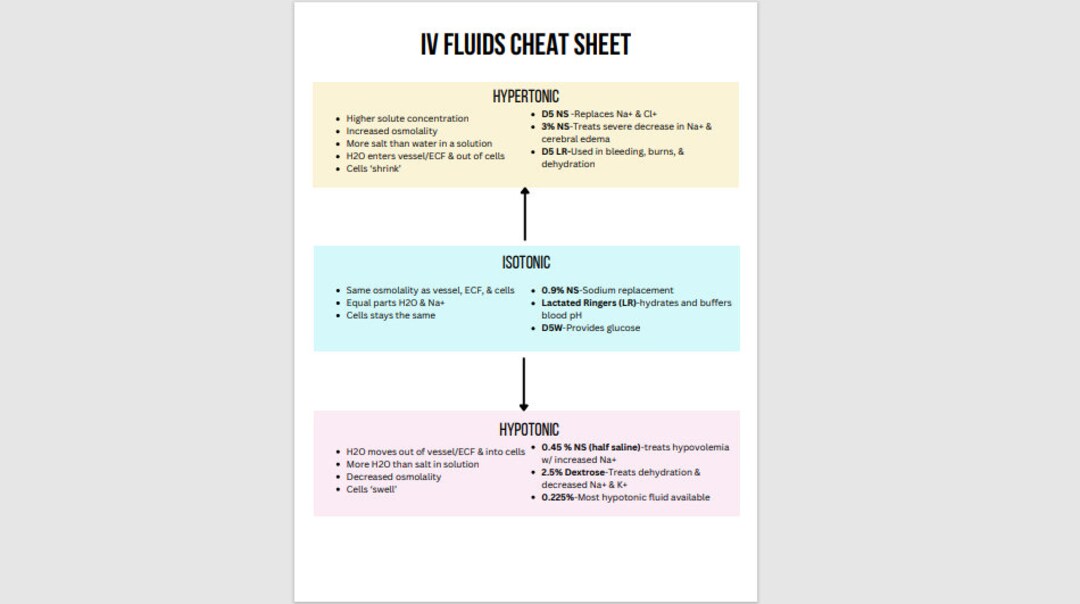 IV Fluids Cheat Sheet Study Guide for Nurses Digital Download - Etsy UK