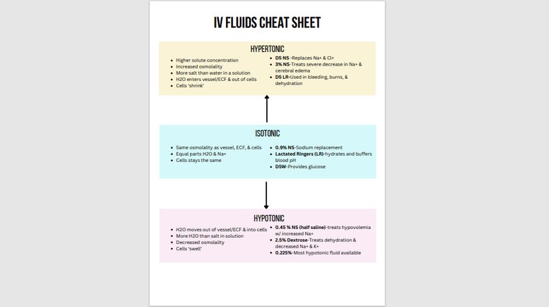 IV Fluids Cheat Sheet Study Guide for Nurses Digital Download - Etsy Australia