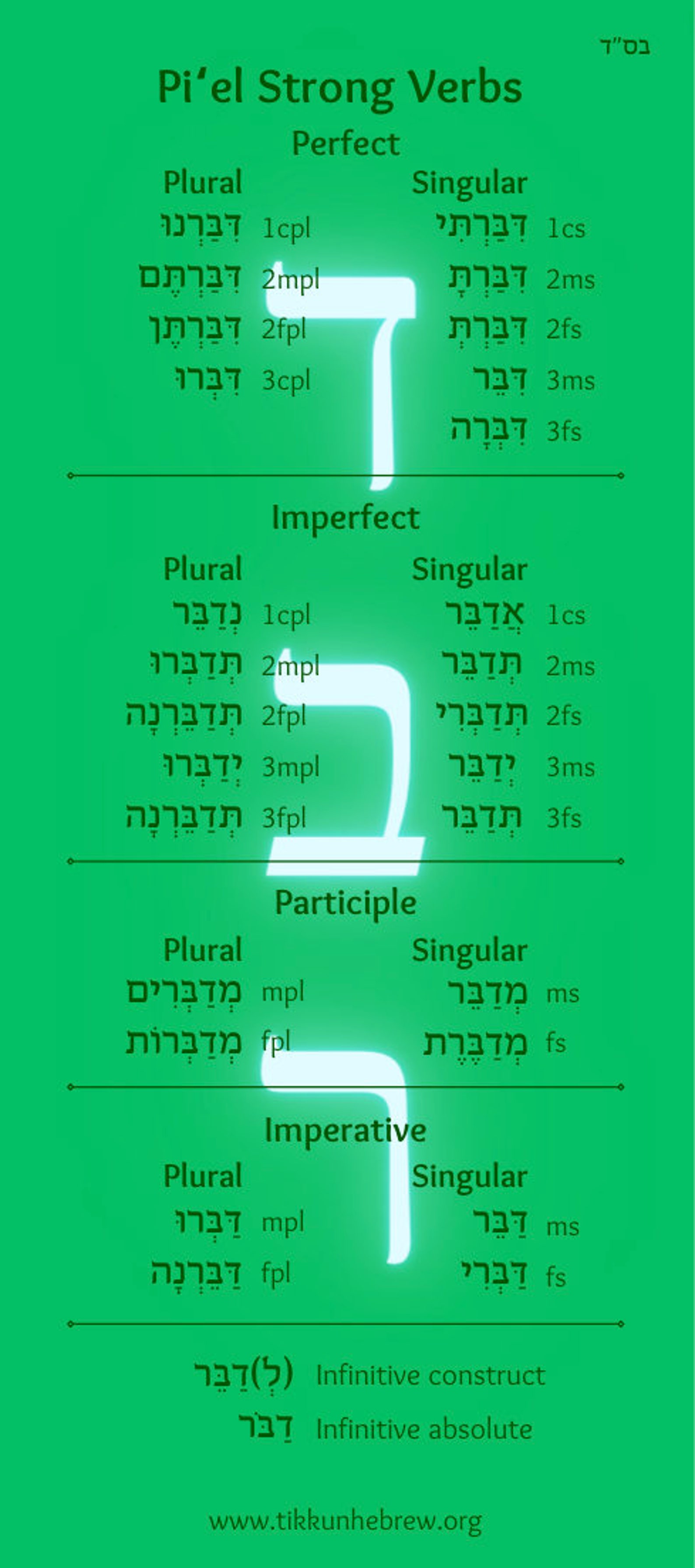 Biblical Hebrew Verb Paradigm Tables, Strong Verbs, GREEN - Etsy