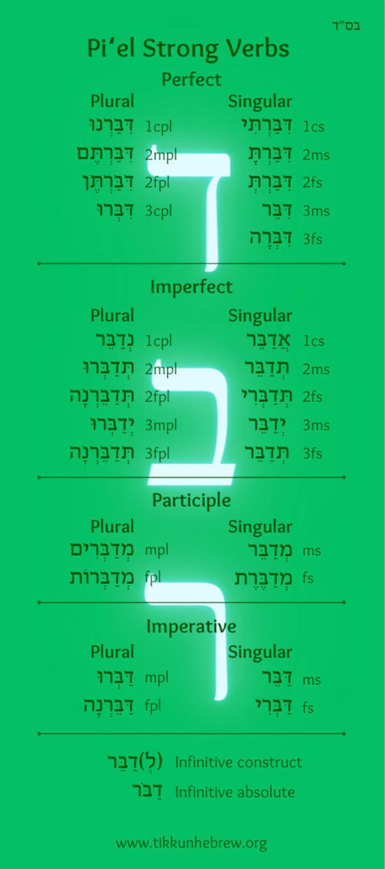 Biblical Hebrew Verb Paradigm Tables, Strong Verbs, GREEN - Etsy