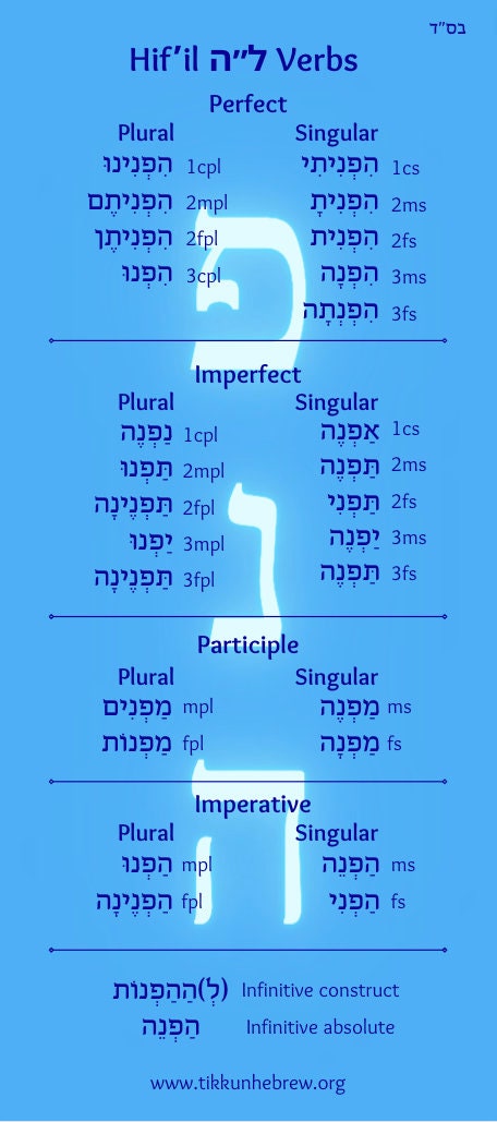 Biblical Hebrew Verb Paradigm Tables, Lamed"hey Verbs, BLUE - Etsy