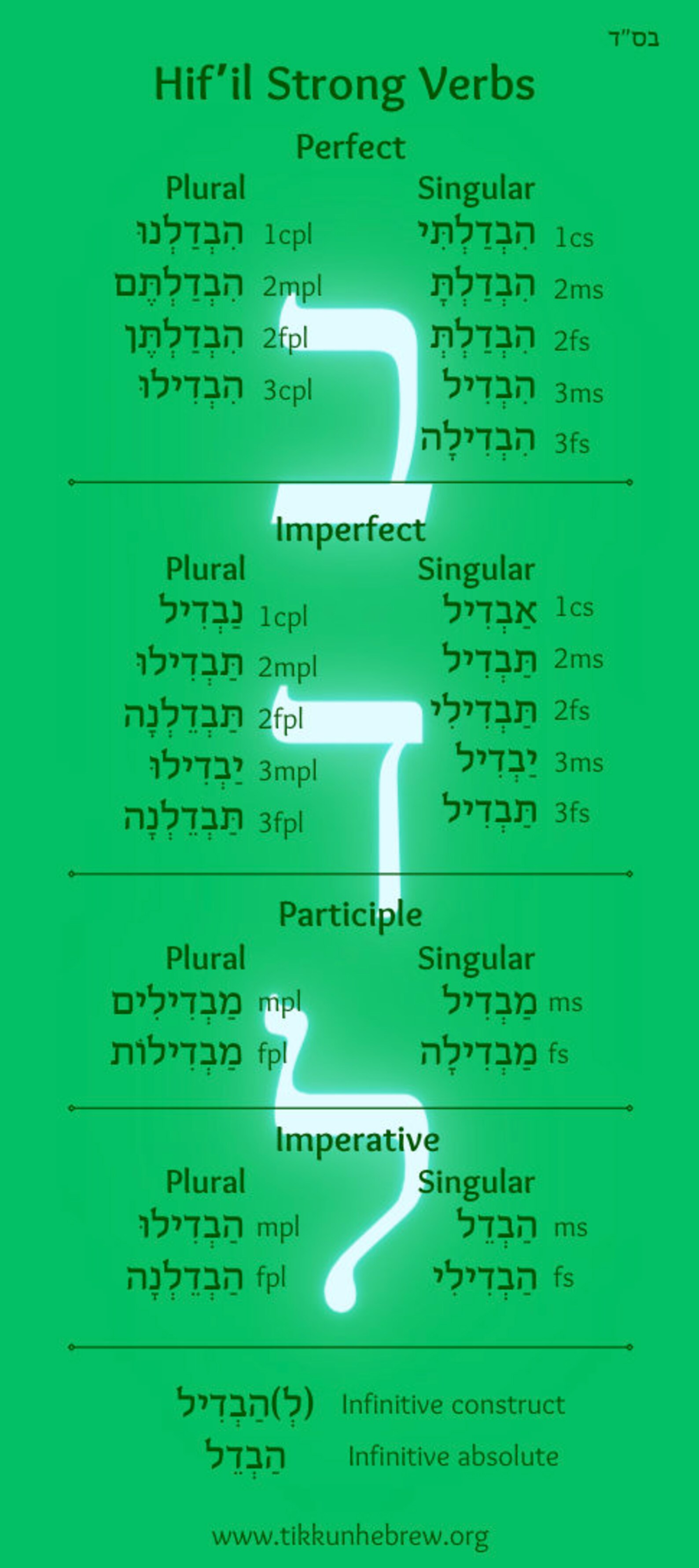 Biblical Hebrew Verb Paradigm Tables, Strong Verbs, GREEN - Etsy