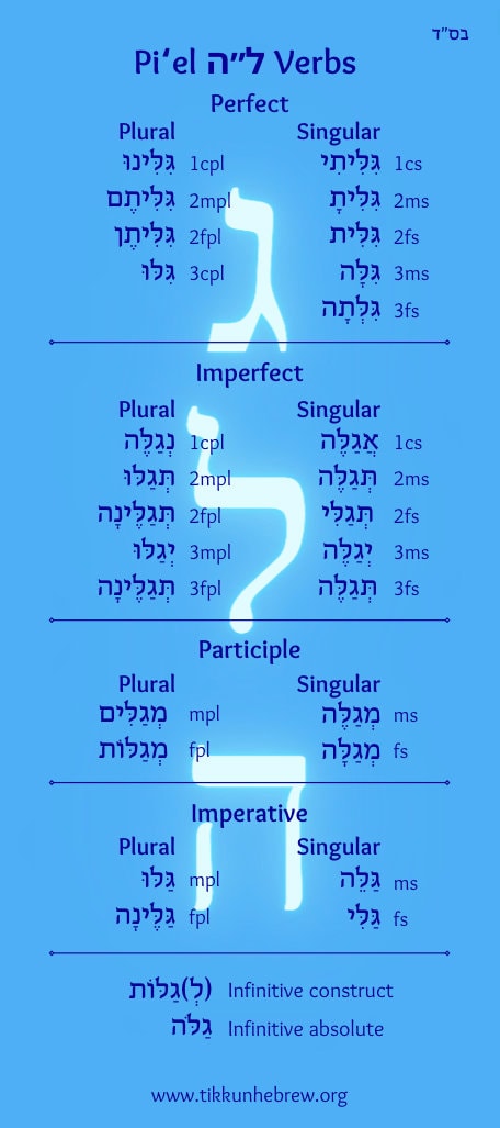 Biblical Hebrew Verb Paradigm Tables, Lamedhey Verbs, BLUE - Etsy