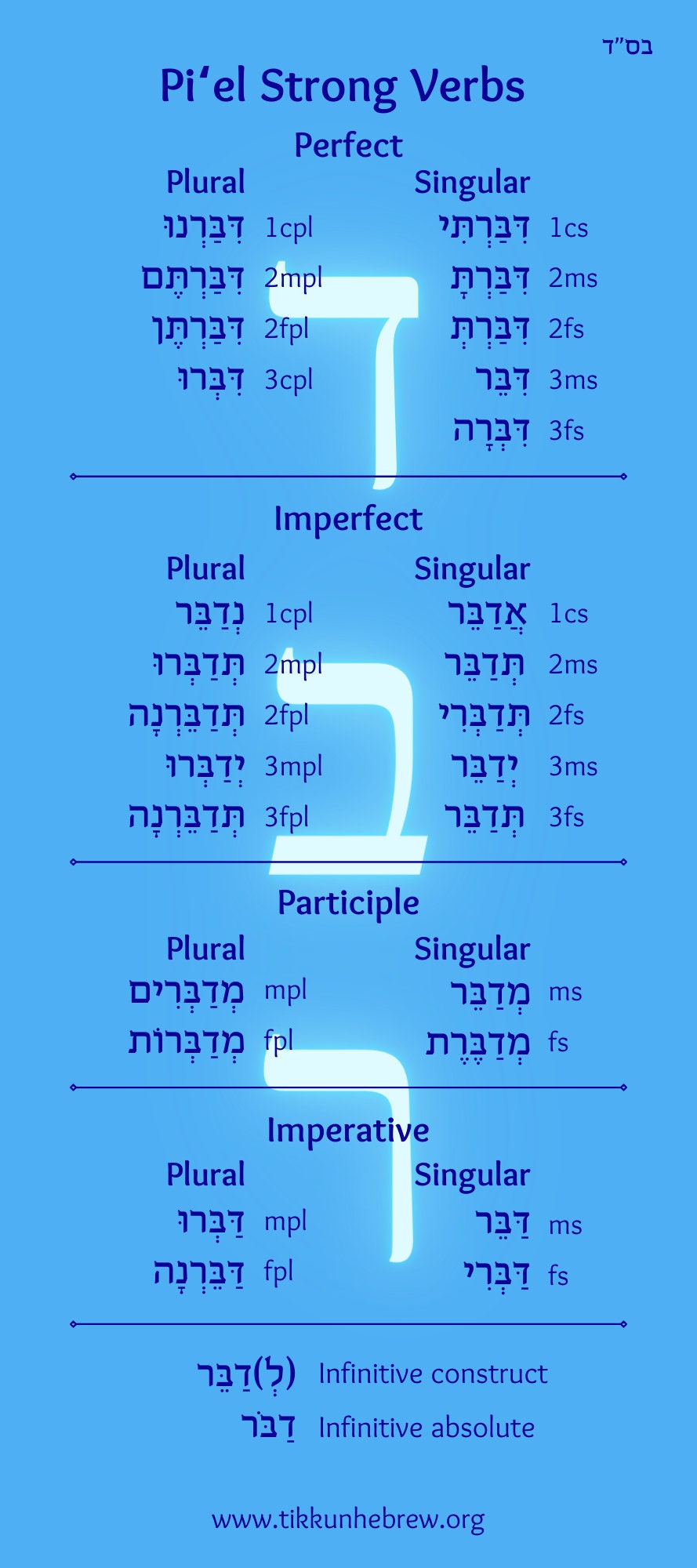 Biblical Hebrew Verb Paradigm Tables, Strong Verbs, BLUE - Etsy