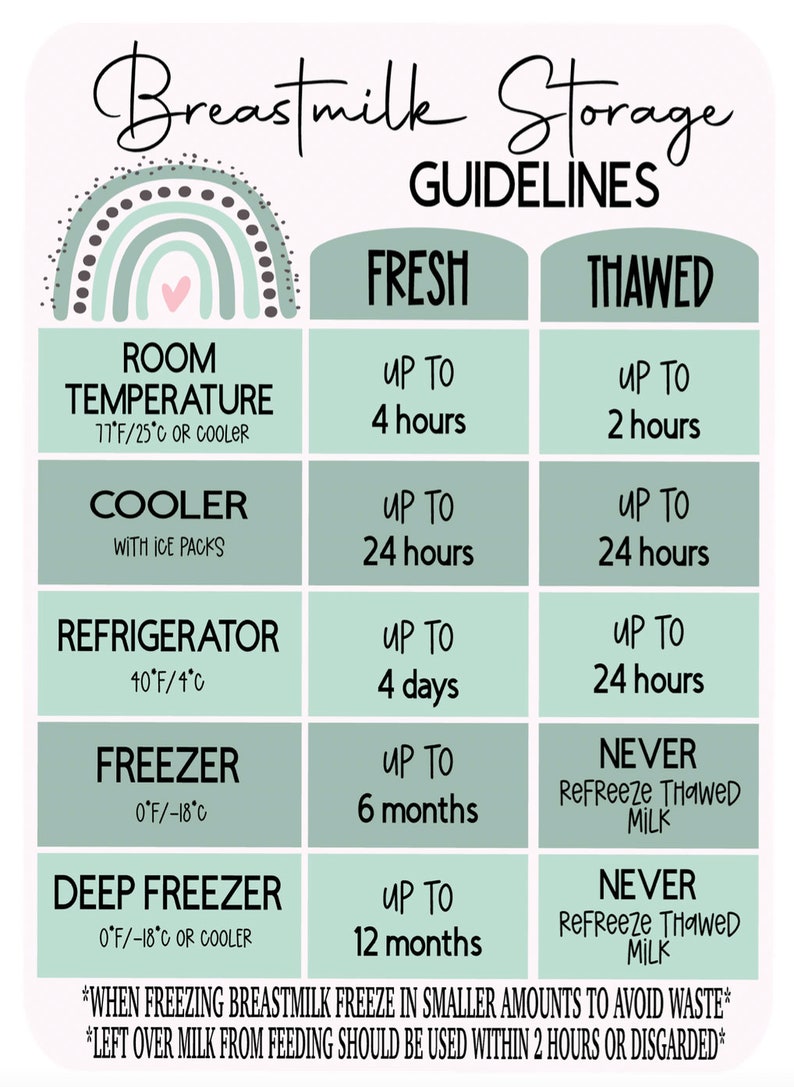 Digital Download Printable Breastfeeding Storage Guidelines, Breastmilk ...