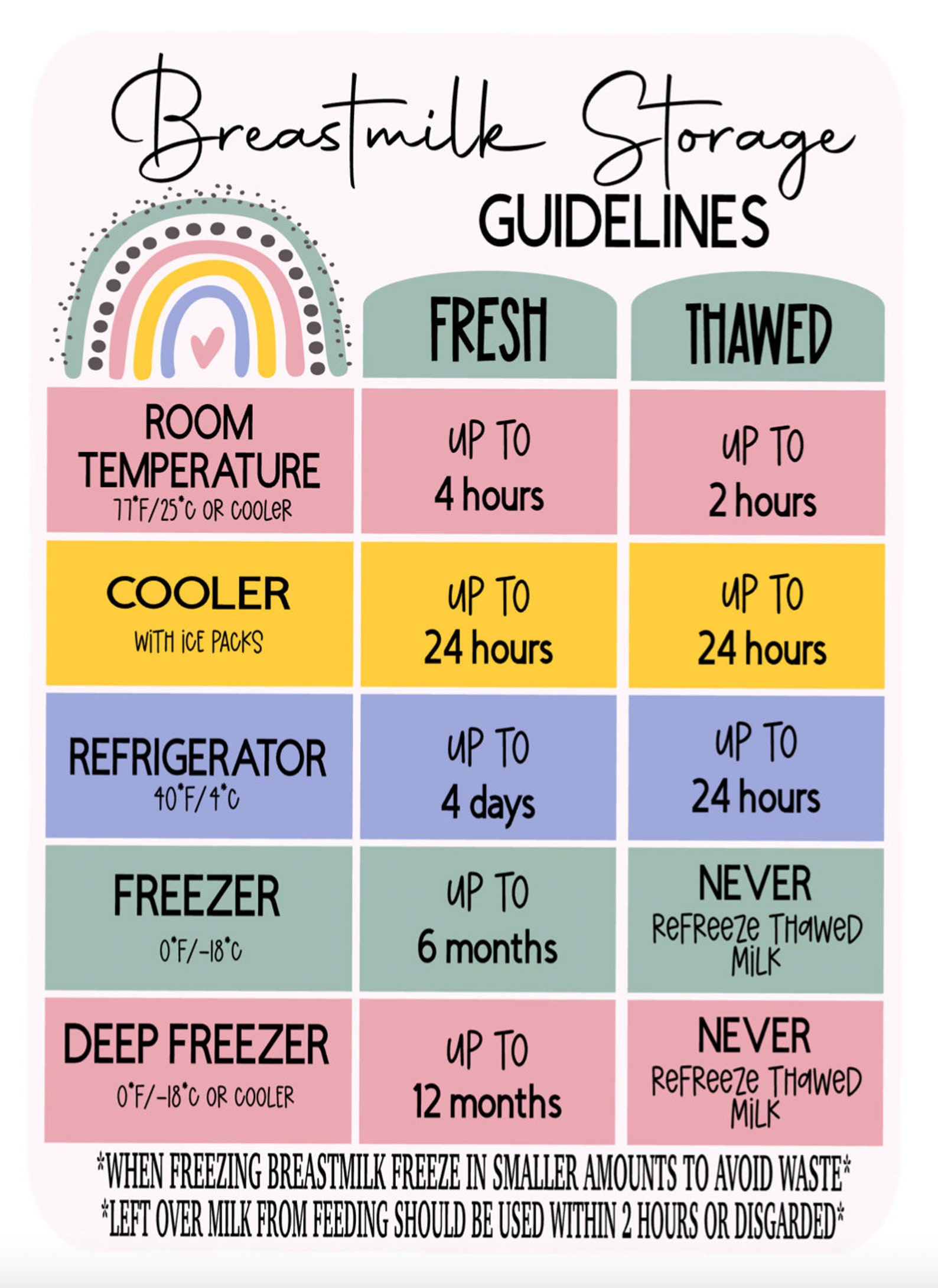 Digital Download Printable Breastfeeding Storage Guidelines, Breastmilk ...