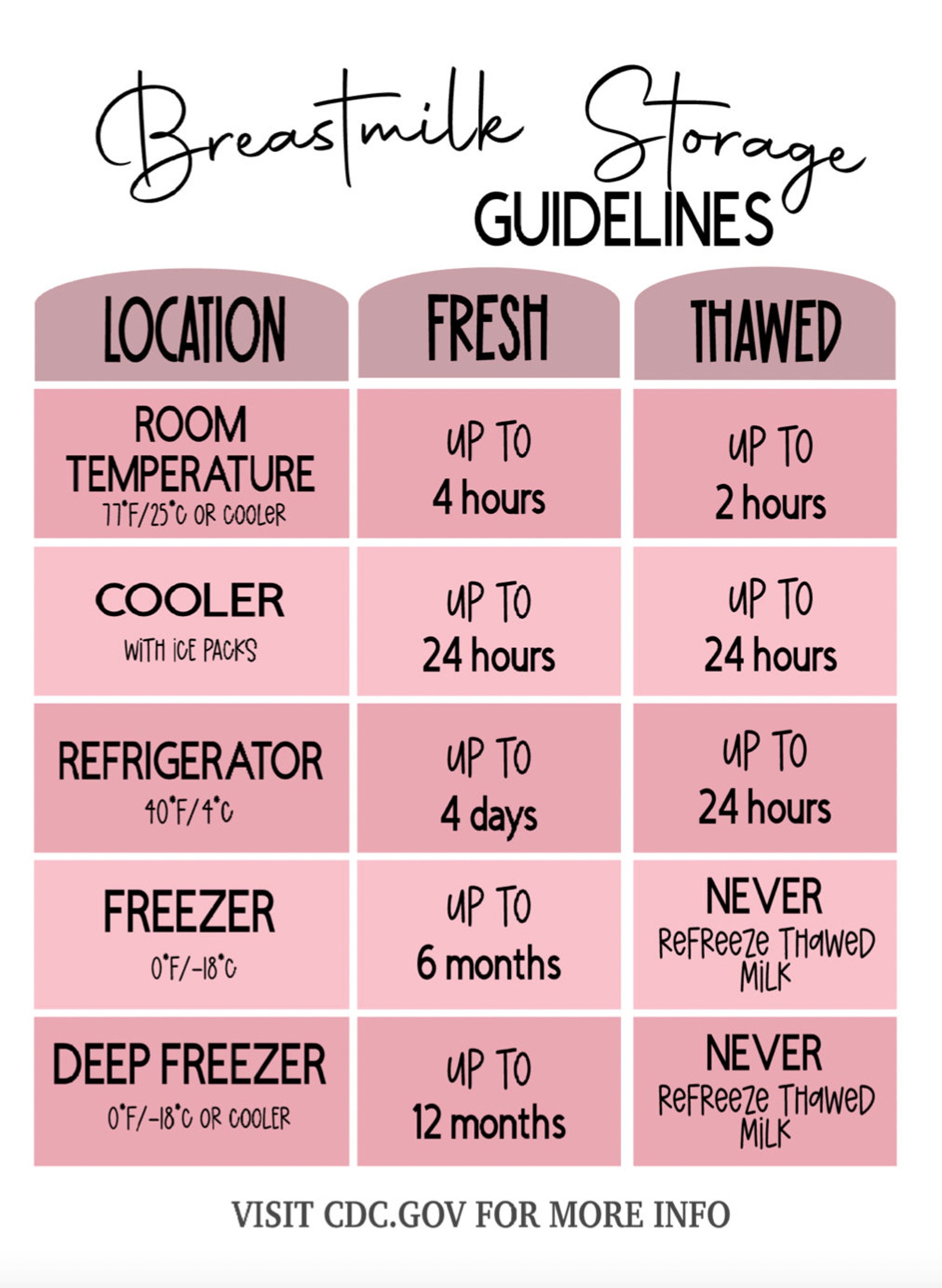 Digital Download Printable Breastfeeding Storage Guidelines, Breastmilk ...