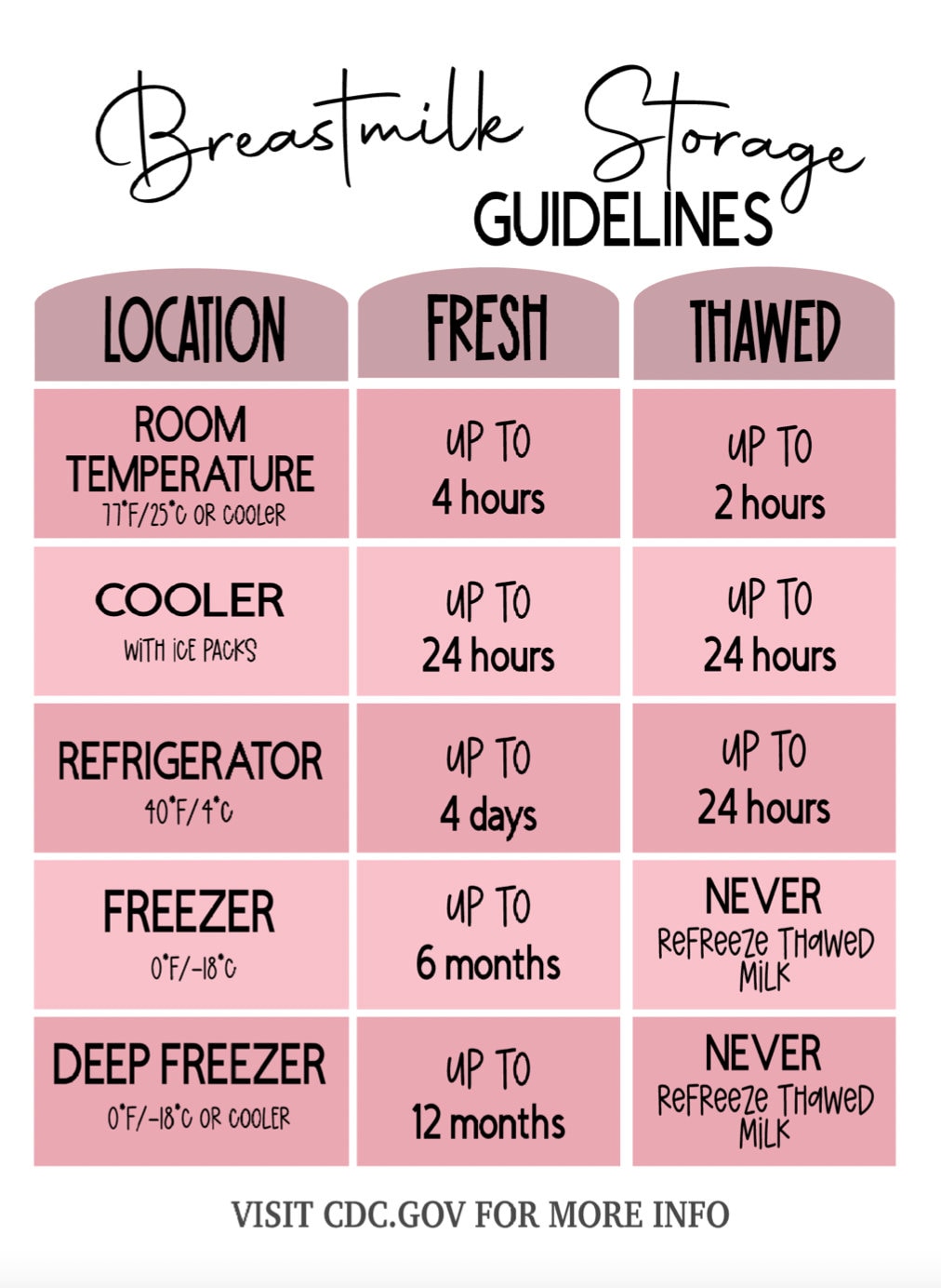 Digital Download Printable Breastfeeding Storage Guidelines, Breastmilk ...