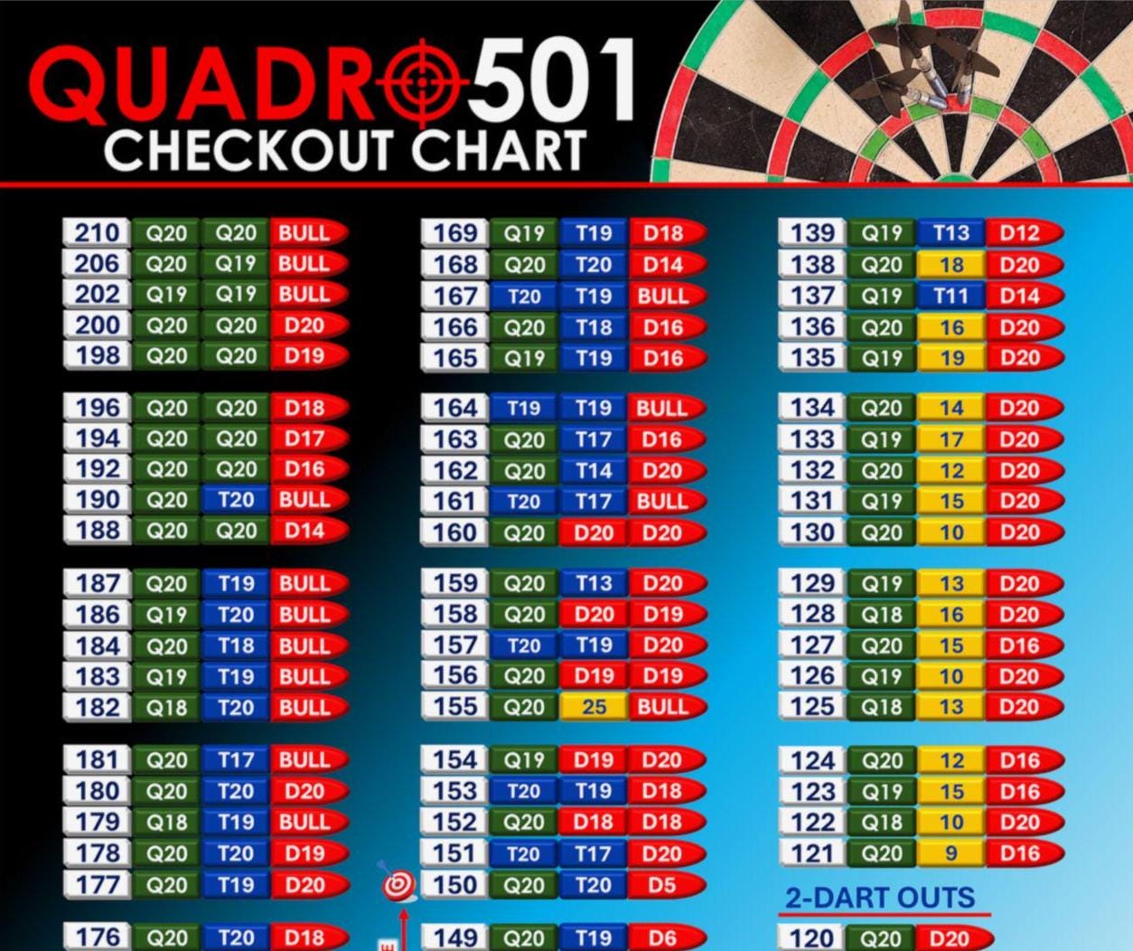 Quadro Dart Board Checkout Chart Poster - Etsy