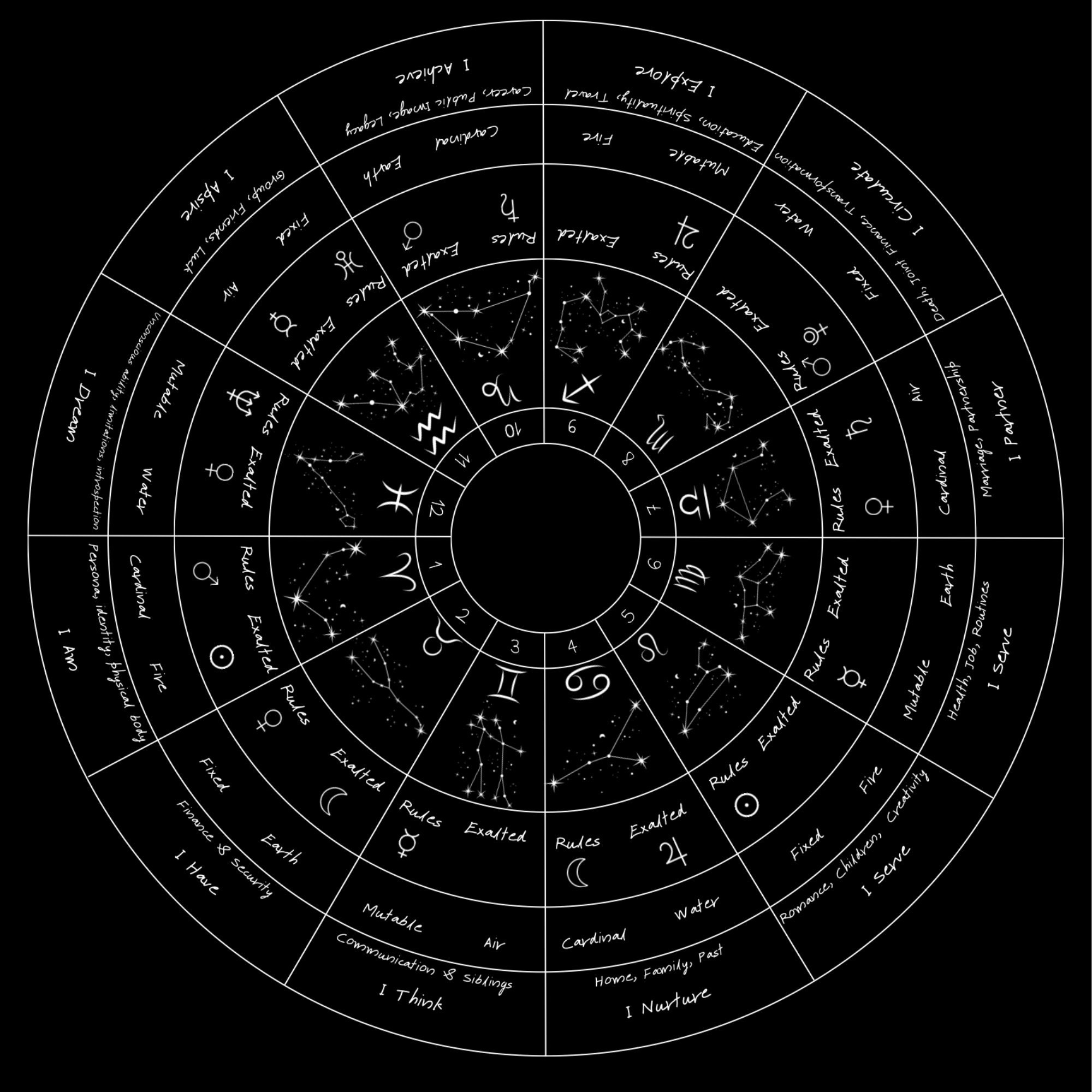 Astrology Cheat Sheet Tarot Cheat Sheet Astrology Worksheet