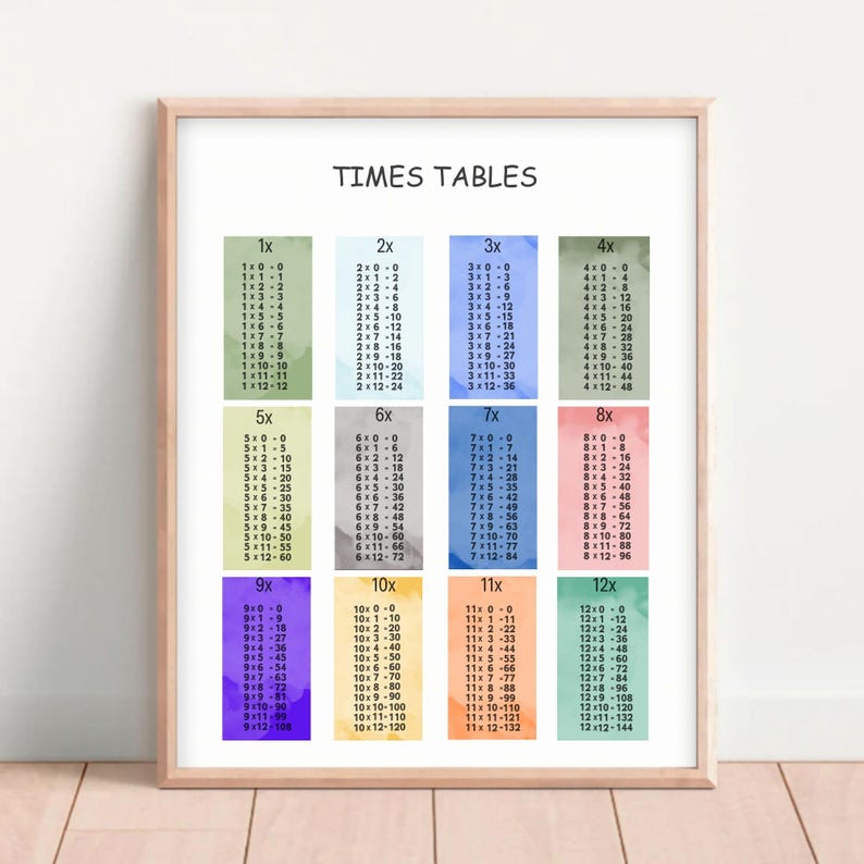 Multiplication Tables 1 to 12 Poster, Multiplication Cards, Decor for ...