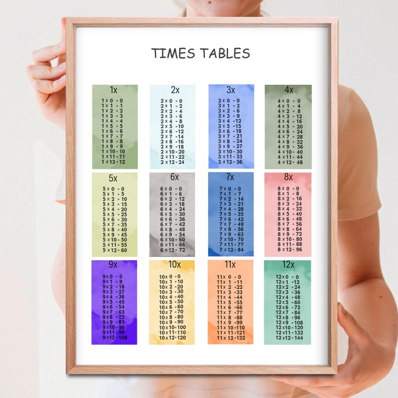 Multiplication Tables 1 to 12 Poster, Multiplication Cards, Decor for ...