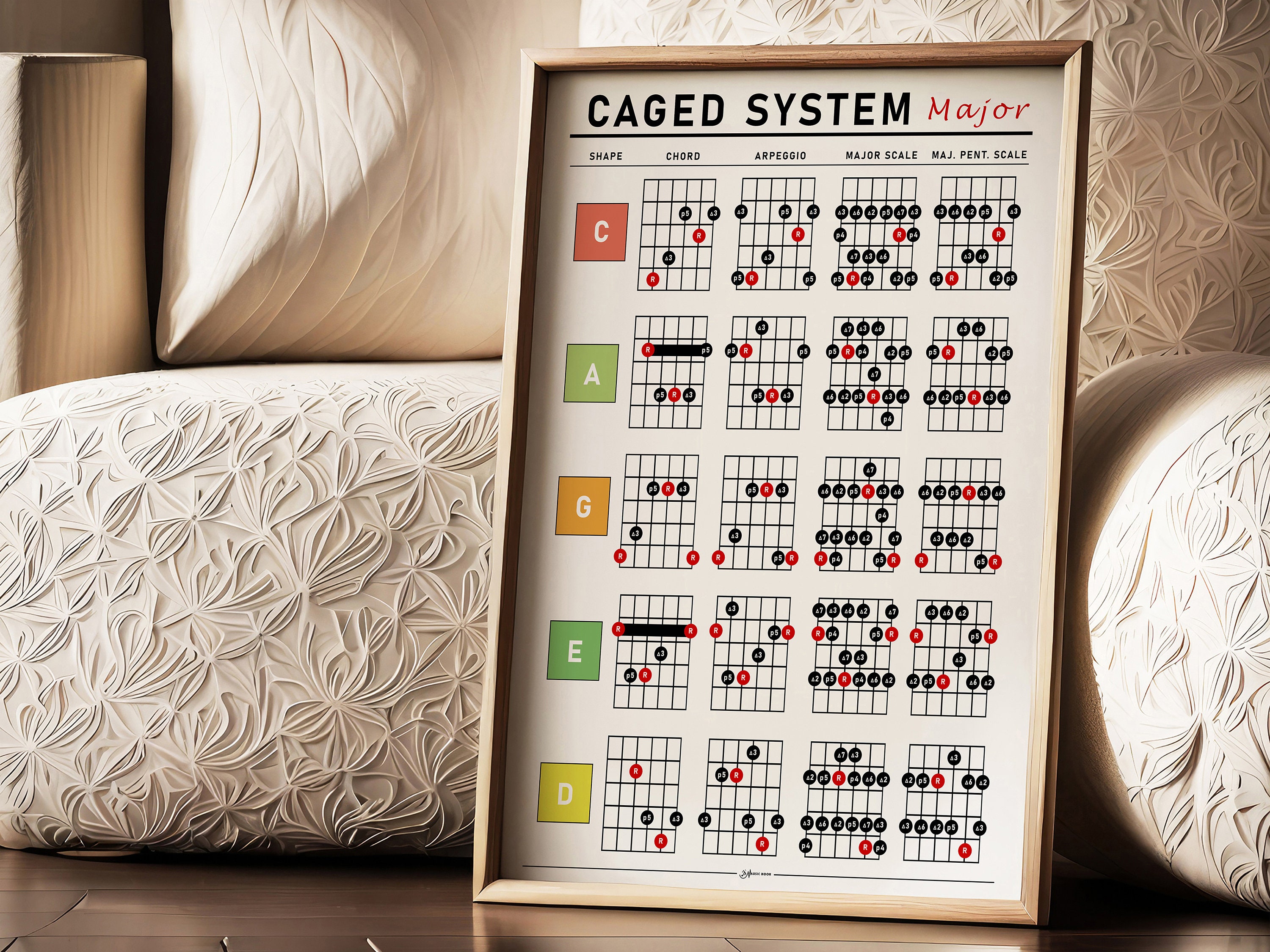 Guitar CAGED System Print, Guitar Musical Education Wall Art, Chords ...