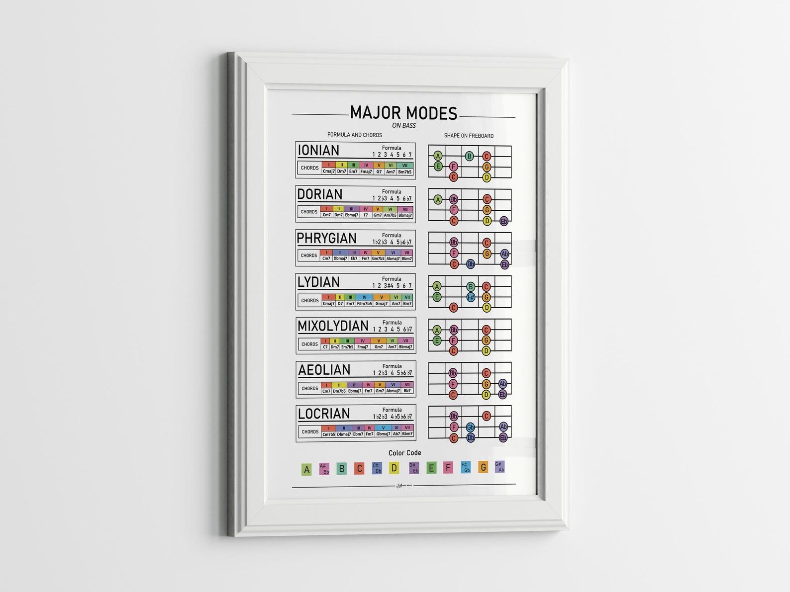 Bass Guitar Major Modes Chart, Music Theory Poster (digital Download ...