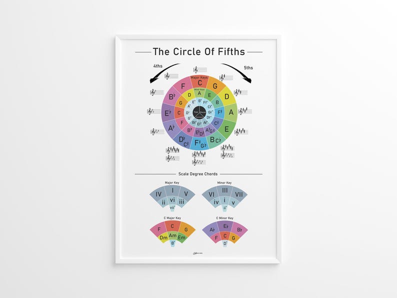 Circle of Fifths and Piano Chords Poster Set, Colorful Printable Music Theory Charts, Classroom ...