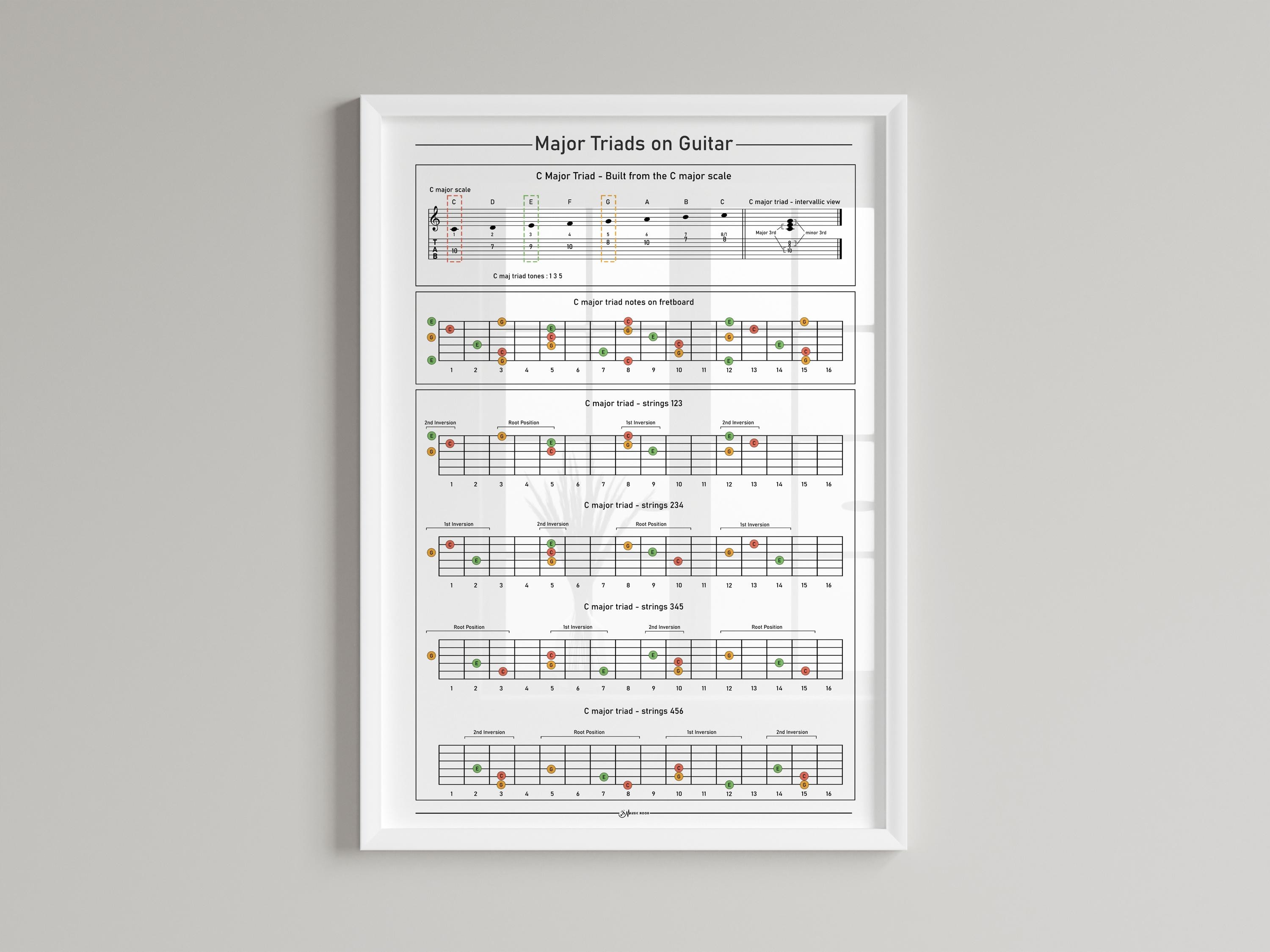 Major Triads Guitar Poster, Printable Music Theory Chart With Fretboard ...