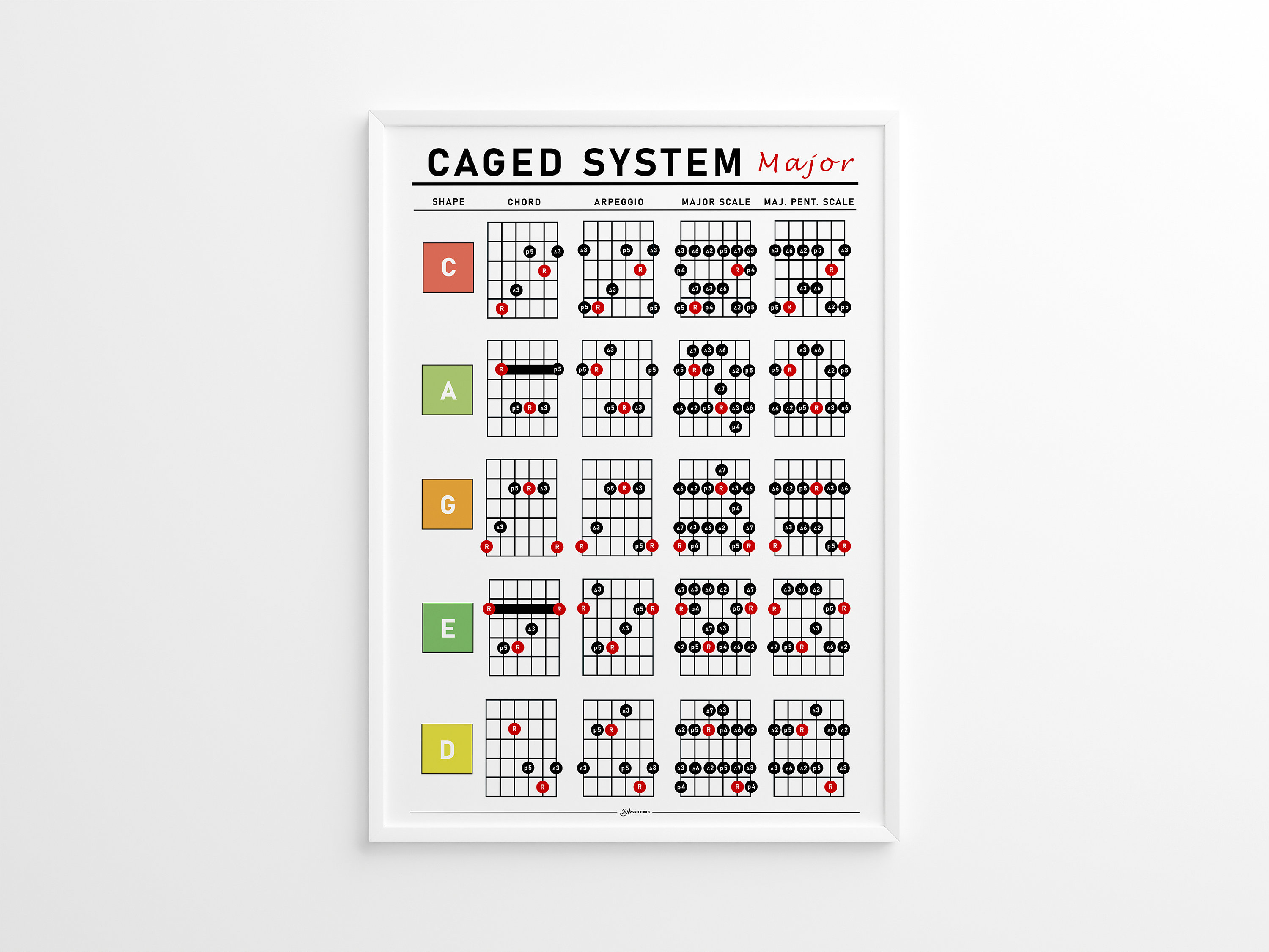 Guitar CAGED System Print, Guitar Musical Education Wall Art, Chords ...