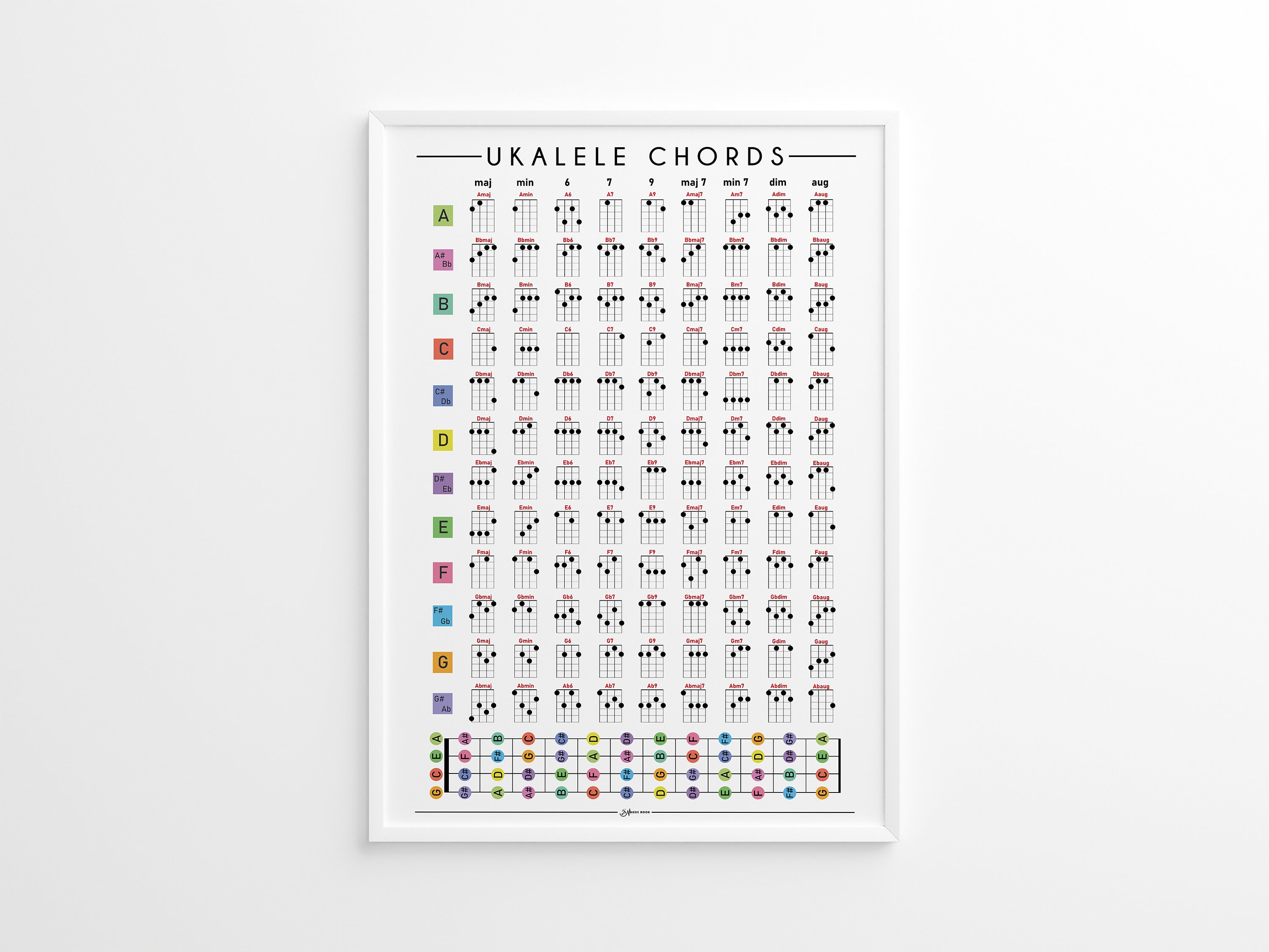 Ukulele Chords and Fretboard Poster, Chords for Every Note, Large ...