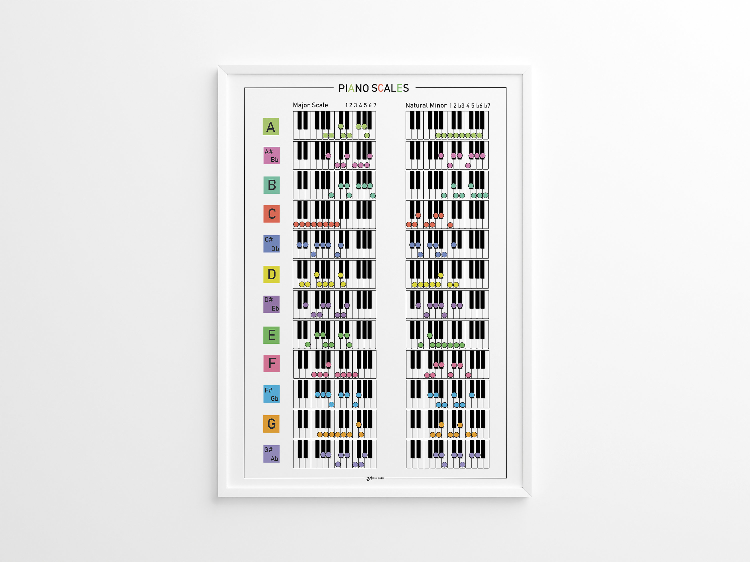 Music Scales Piano Poster, Reference Chart, Piano Education Print ...
