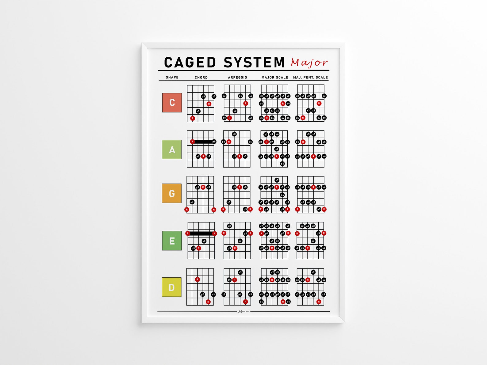 Guitar CAGED System Poster Set of 2, Guitar Chords and Scales Prints ...