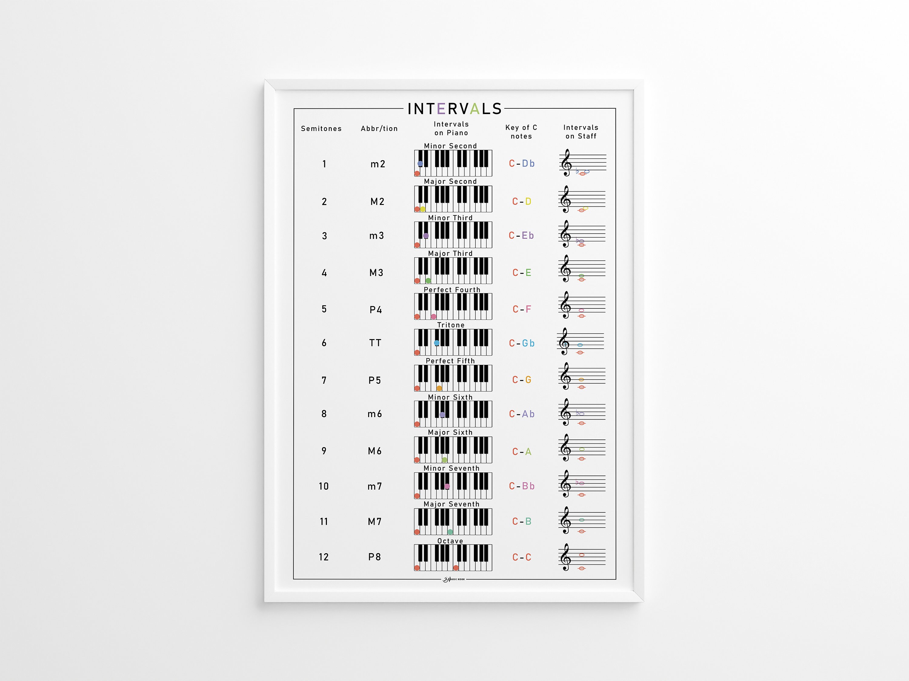 Piano Intervals Poster, Piano Reference Chart, Large Music Print, Music ...