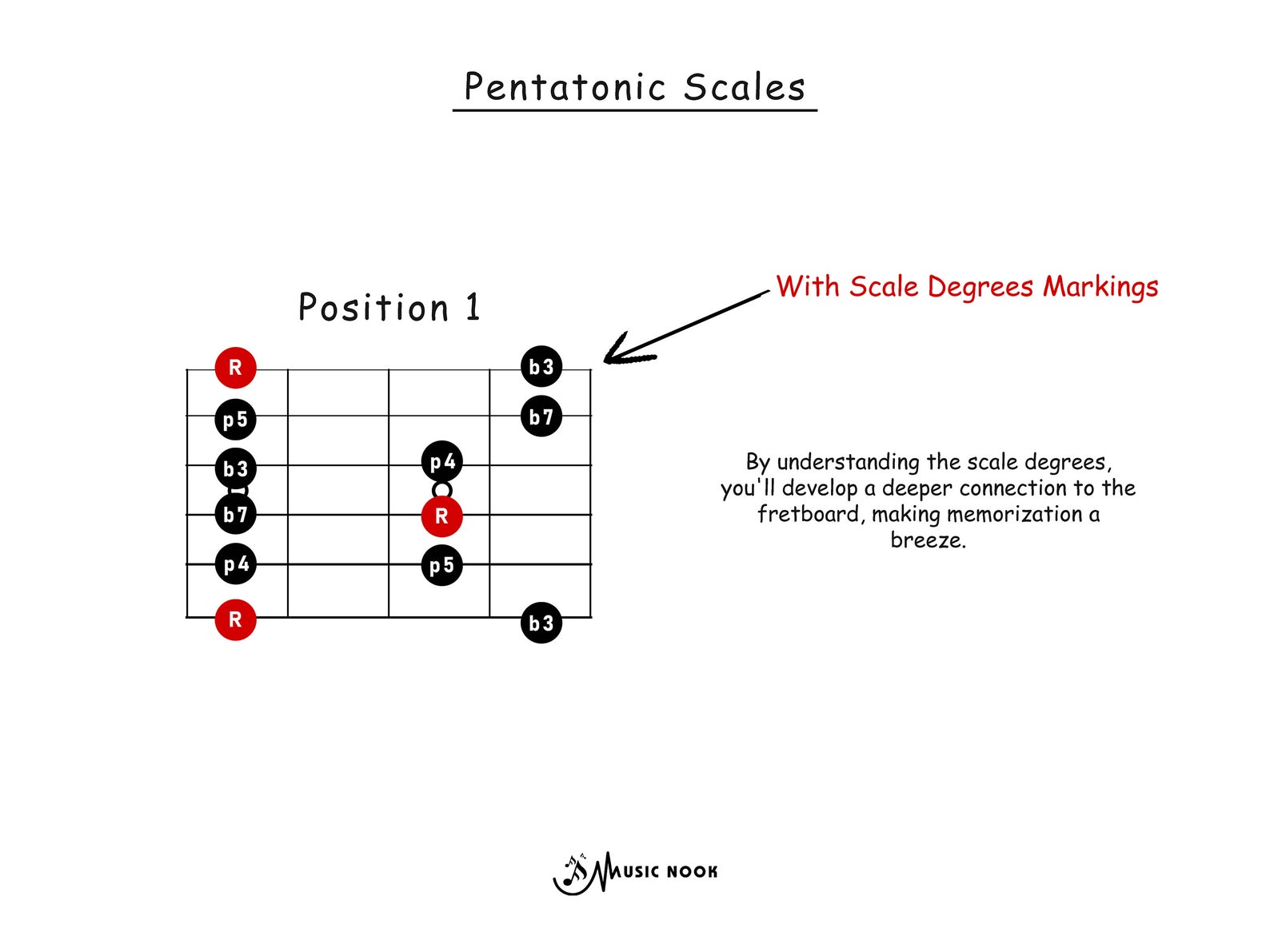 Guitar Pentatonic Scales Poster, Major Minor Scales Reference Chart ...