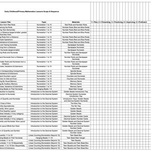 Early Childhood/primary Math Lessons Scope & Sequence Curriculum Sheets ...