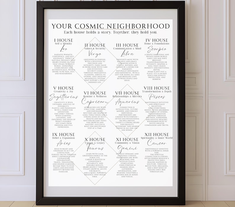 Custom Zodiac Birth Chart Poster Set, Astrology Wall Art, Birth Chart ...
