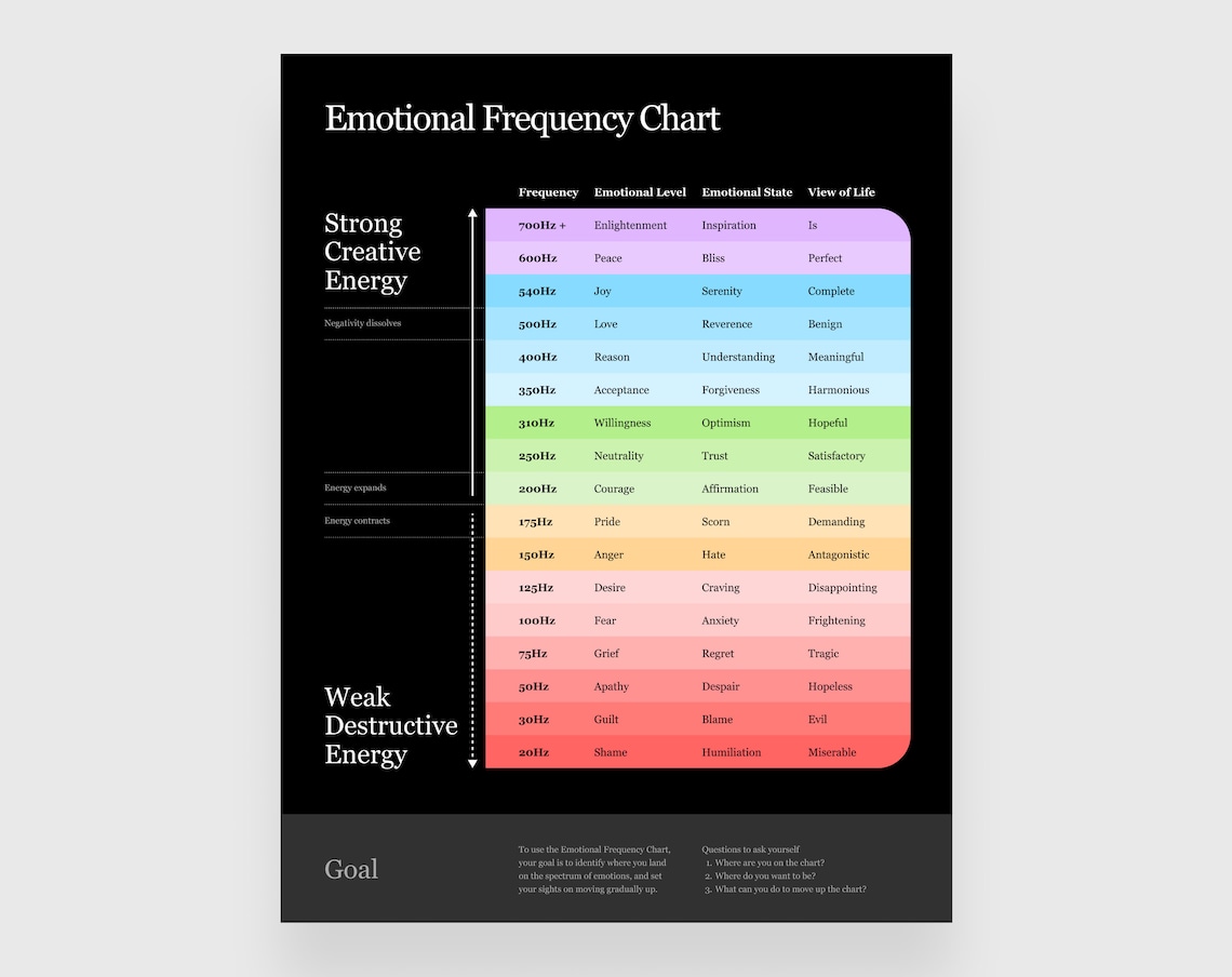 Emotional Frequency Chart | Original Design - Etsy