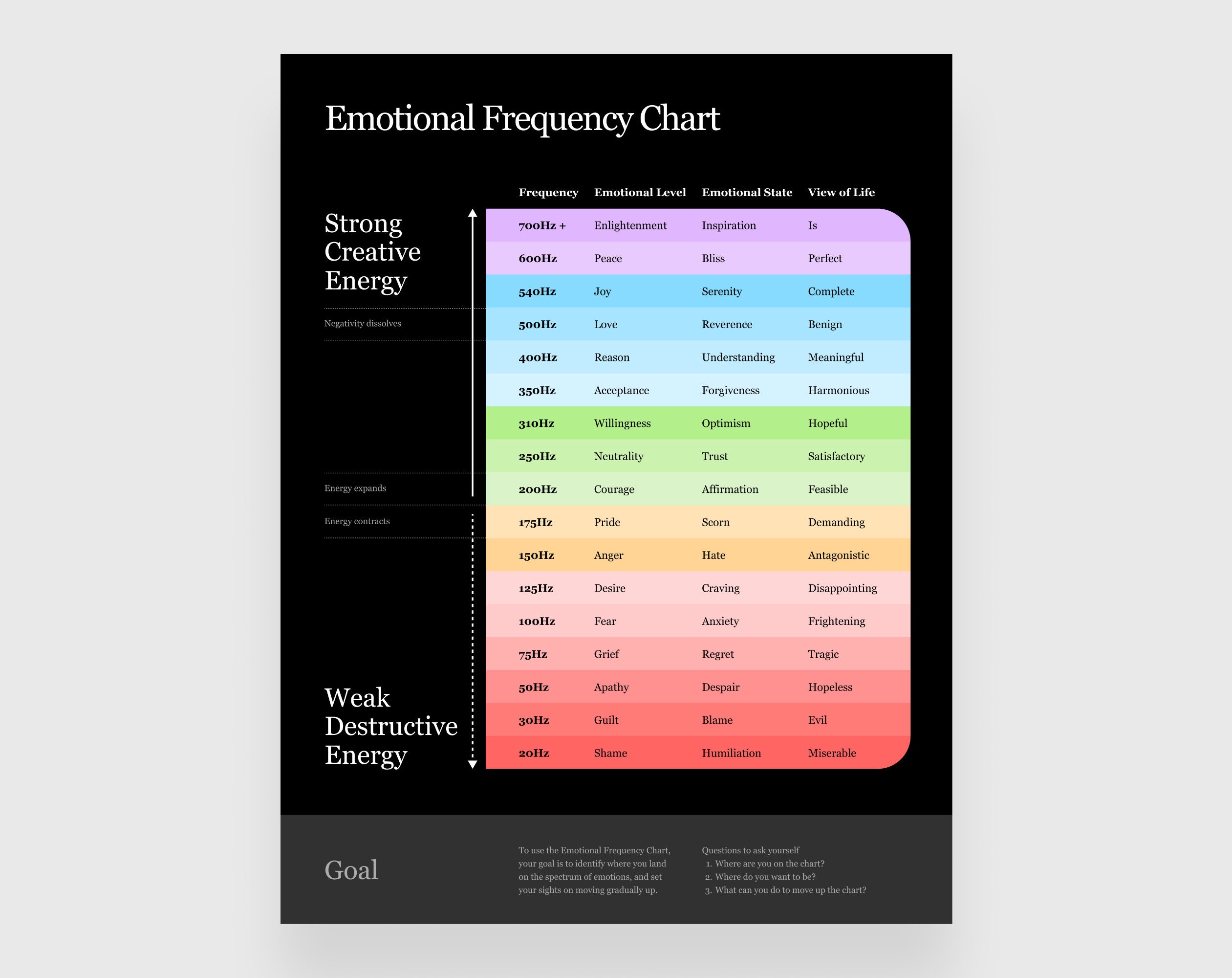 Emotional Frequency Chart | Original Design - Etsy