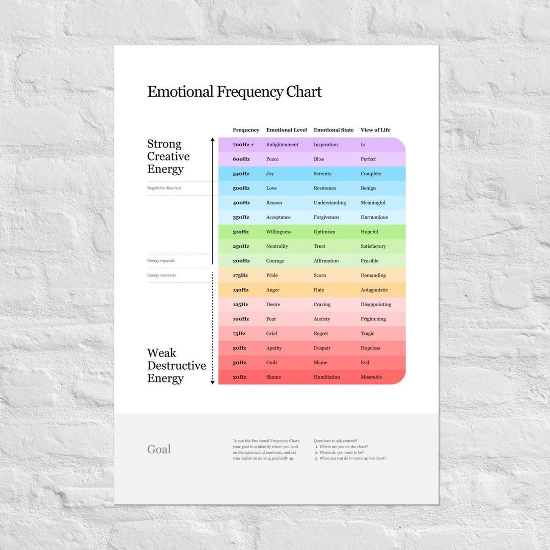 Poster | Emotional Frequency Chart - Etsy