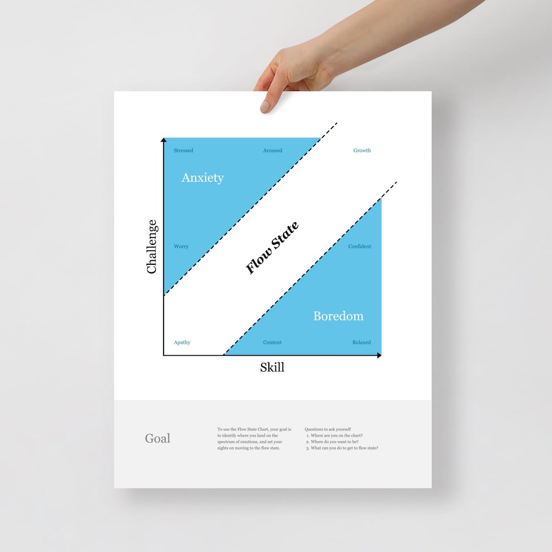 Poster | Flow State | Productivity Poster - Etsy
