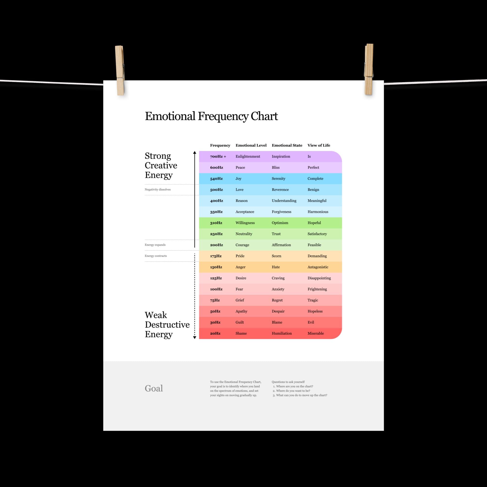 Poster | Emotional Frequency Chart - Etsy