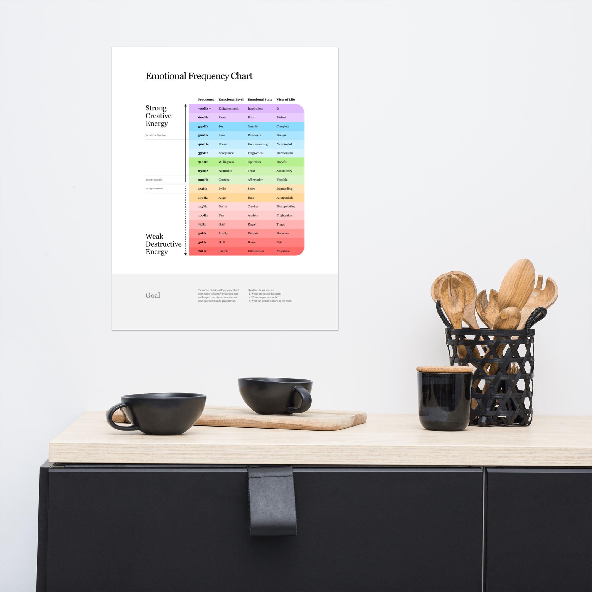 Poster | Emotional Frequency Chart - Etsy