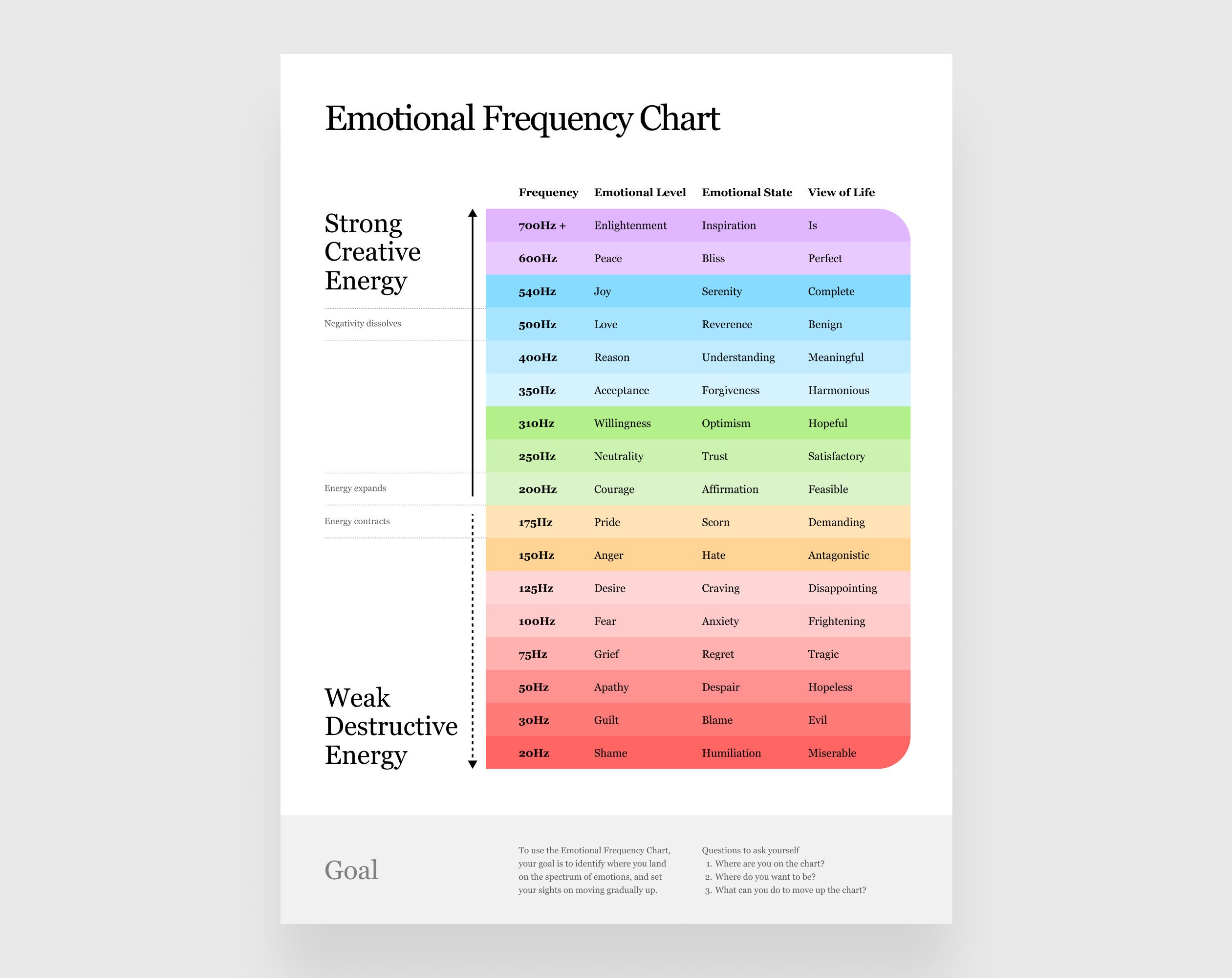 Emotional Frequency Chart | Original Design - Etsy