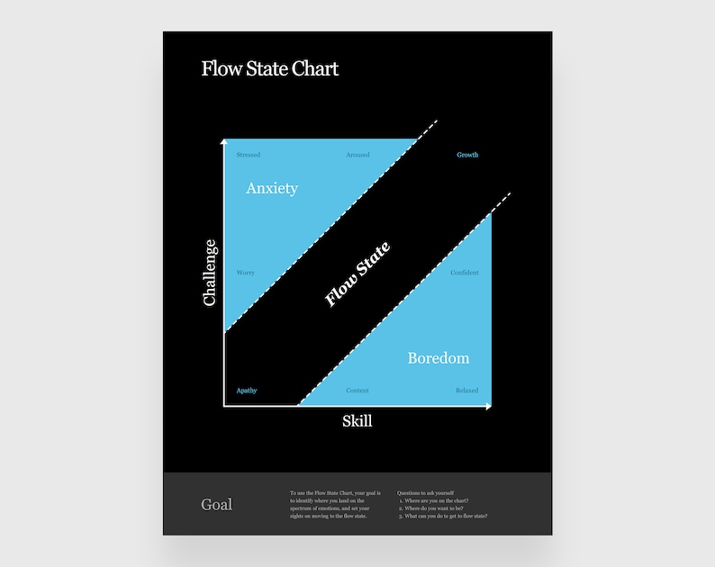 Productivity Flow State Chart - Etsy