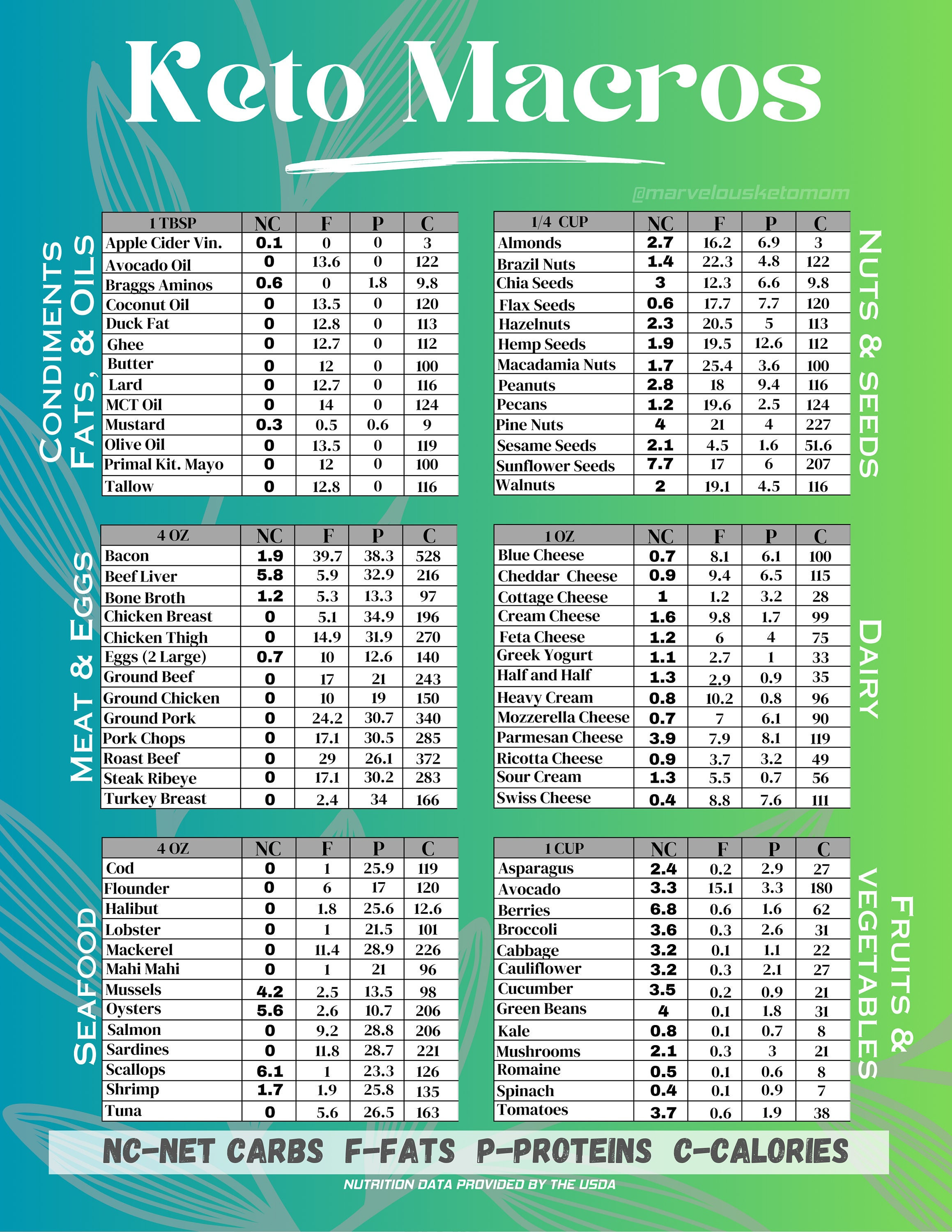 Keto Cheat Sheet, Keto Macros Chart Stylish, Net Carb Counter, Fridge Magnet, Low Carb Chart ...