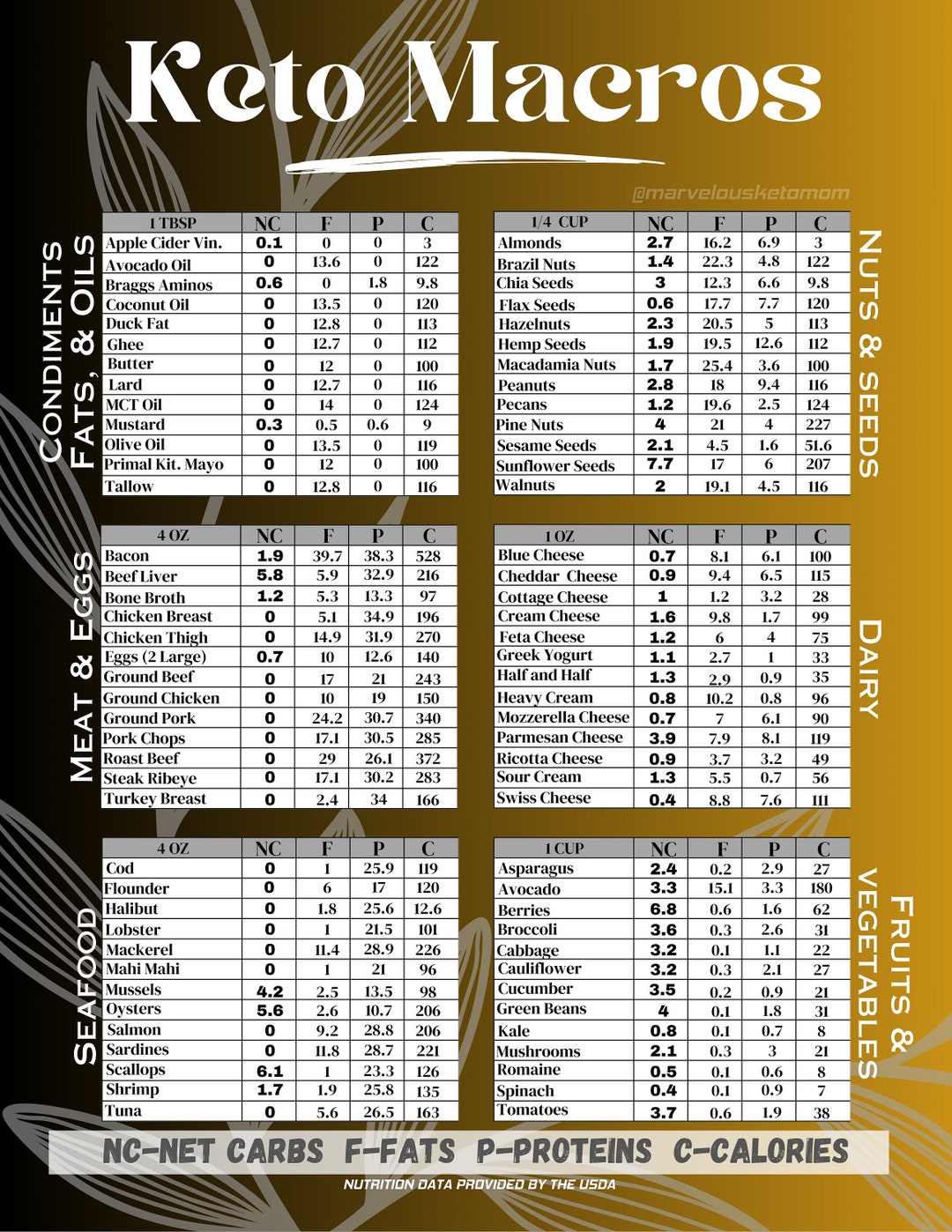 Keto Cheat Sheet Keto Macros Chart Stylish Net Carb Counter Fridge Magnet Low Carb Chart