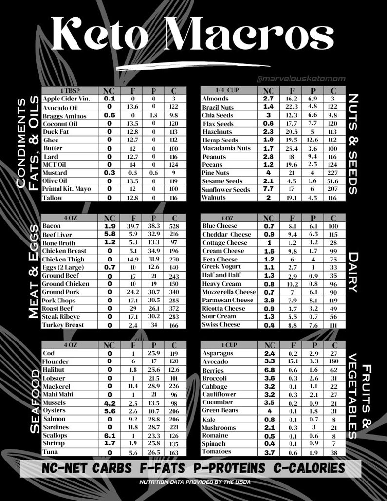 Keto Cheat Sheet, Keto Macros Chart Stylish, Net Carb Counter, Fridge ...