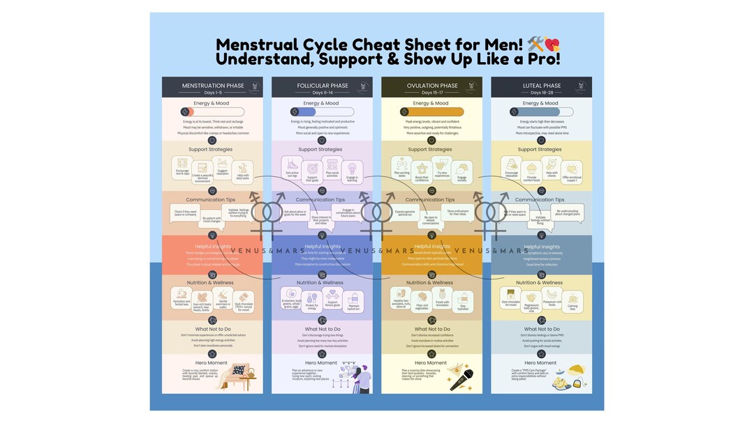 Menstrual Cycle Support Cards for Boyfriends and Husbands Period and ...